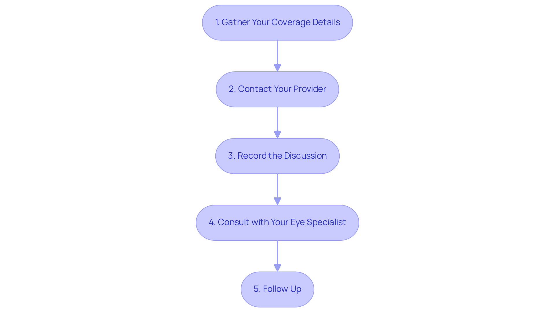 This flowchart guides you through the steps to verify your insurance coverage for EVO ICL. Start at the top and follow the arrows down to see what you need to do at each stage. Each box represents a specific action you should take to ensure you're prepared for your procedure. This flowchart guides you through the steps to verify your insurance coverage for EVO ICL. Start at the top and follow the arrows down to see what you need to do at each stage. Each box represents a specific action you should take to ensure you're prepared for your procedure.