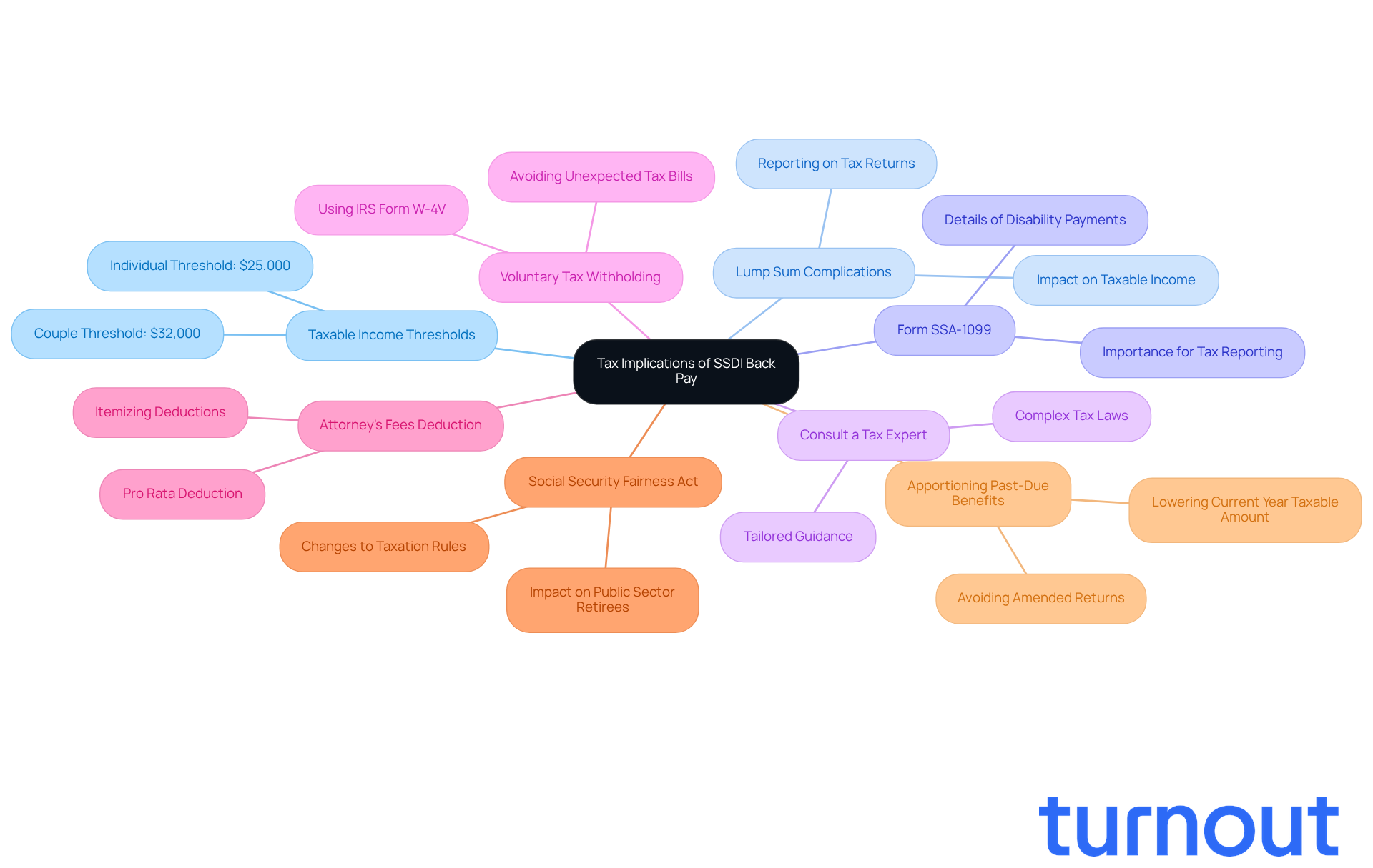 The central node represents the main topic, while each branch highlights a key point related to tax implications. Follow the branches to explore each aspect and see how they connect to the overall theme.