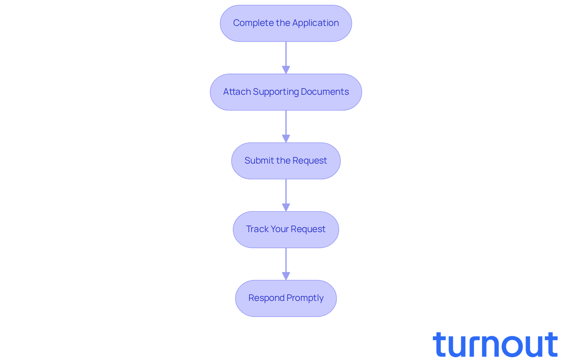Each box represents a crucial step in the claim submission process. Follow the arrows to see how to navigate from completing your application to responding to the VA's requests.