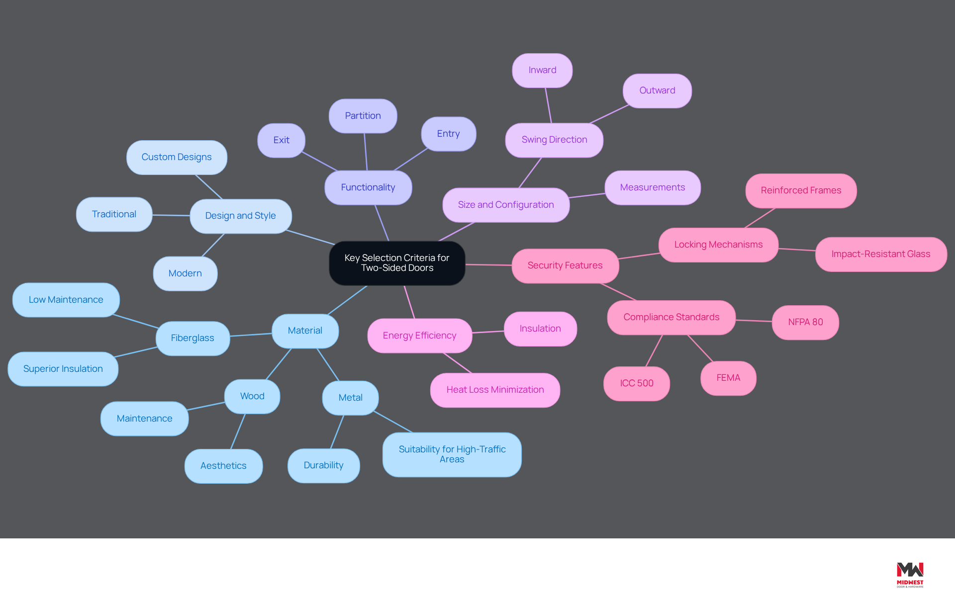 This mindmap starts with the main topic in the center and branches out to show different criteria for selecting two-sided doors. Each branch represents a key area to consider, and the sub-branches provide more details about what to think about within each area. This mindmap starts with the main topic in the center and branches out to show different criteria for selecting two-sided doors. Each branch represents a key area to consider, and the sub-branches provide more details about what to think about within each area.