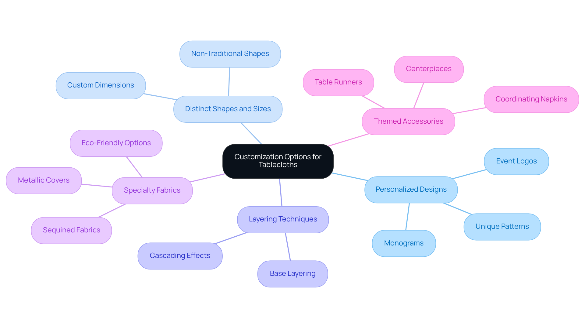 Start at the center with the main theme of customization. Follow the branches to explore different options for personalizing tablecloths, each leading to specific ideas that enhance event decor. Start at the center with the main theme of customization. Follow the branches to explore different options for personalizing tablecloths, each leading to specific ideas that enhance event decor.