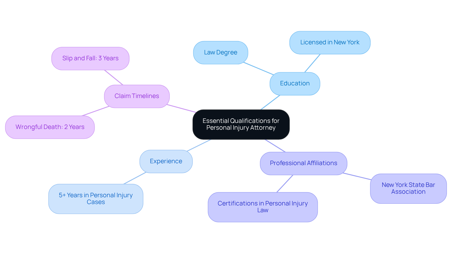 This mindmap helps you visualize the key qualifications to look for in a personal injury attorney. Start at the center with the main topic, then explore each branch to see the important factors that can guide your decision-making process. This mindmap helps you visualize the key qualifications to look for in a personal injury attorney. Start at the center with the main topic, then explore each branch to see the important factors that can guide your decision-making process.