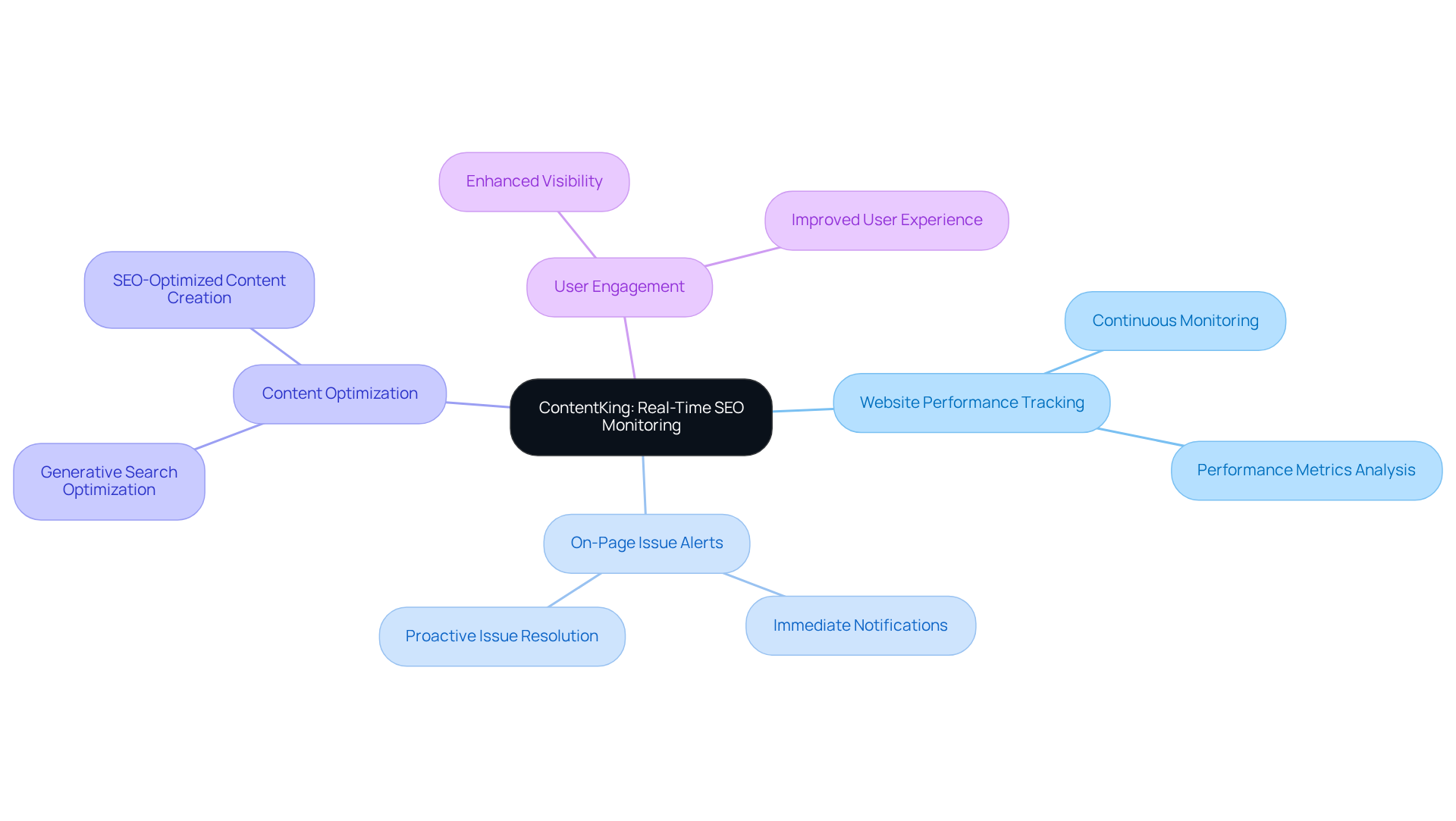 The center node represents ContentKing's main service. Each branch shows how it contributes to effective SEO and generative search — follow the branches to see how everything connects!