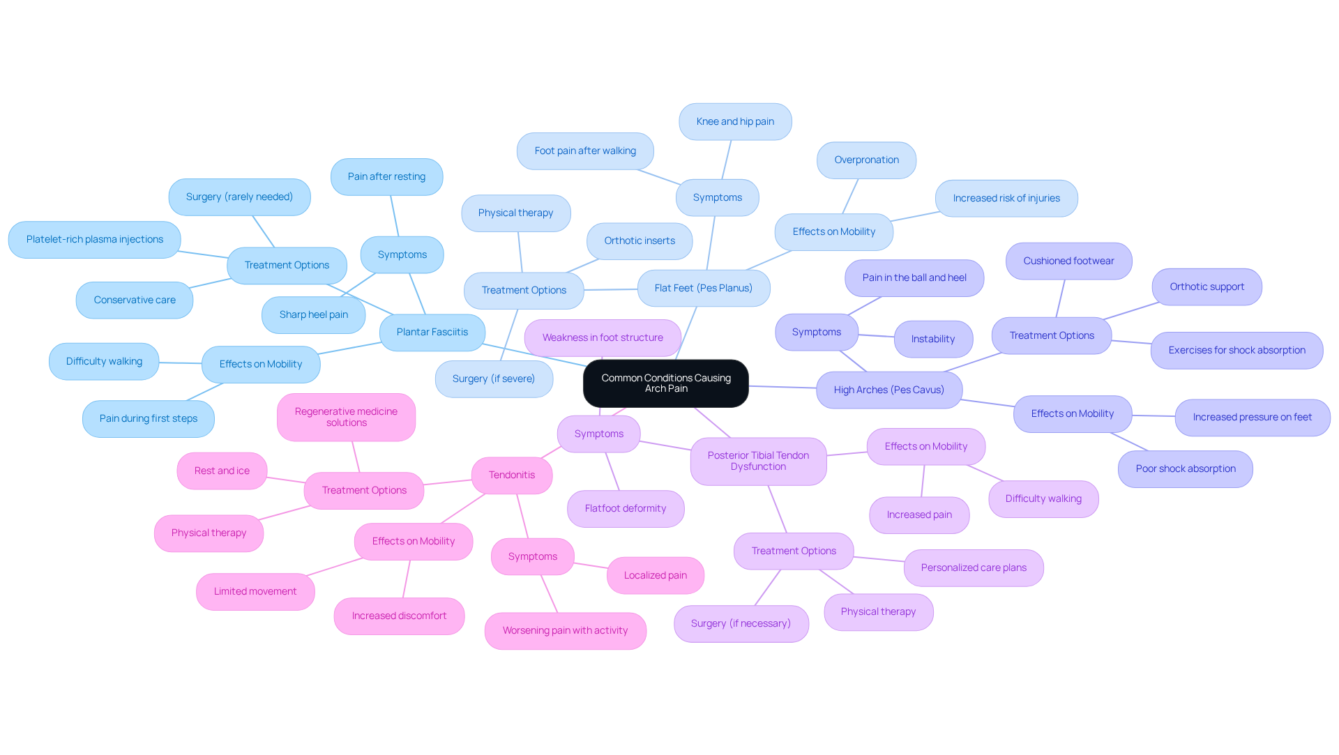 This mindmap starts with the main topic in the center and branches out to show different conditions that can cause arch pain. Each branch represents a condition, and the sub-branches provide more information about symptoms and treatments. It's a great way to see how these conditions relate to each other and understand the complexities of arch pain. This mindmap starts with the main topic in the center and branches out to show different conditions that can cause arch pain. Each branch represents a condition, and the sub-branches provide more information about symptoms and treatments. It's a great way to see how these conditions relate to each other and understand the complexities of arch pain.