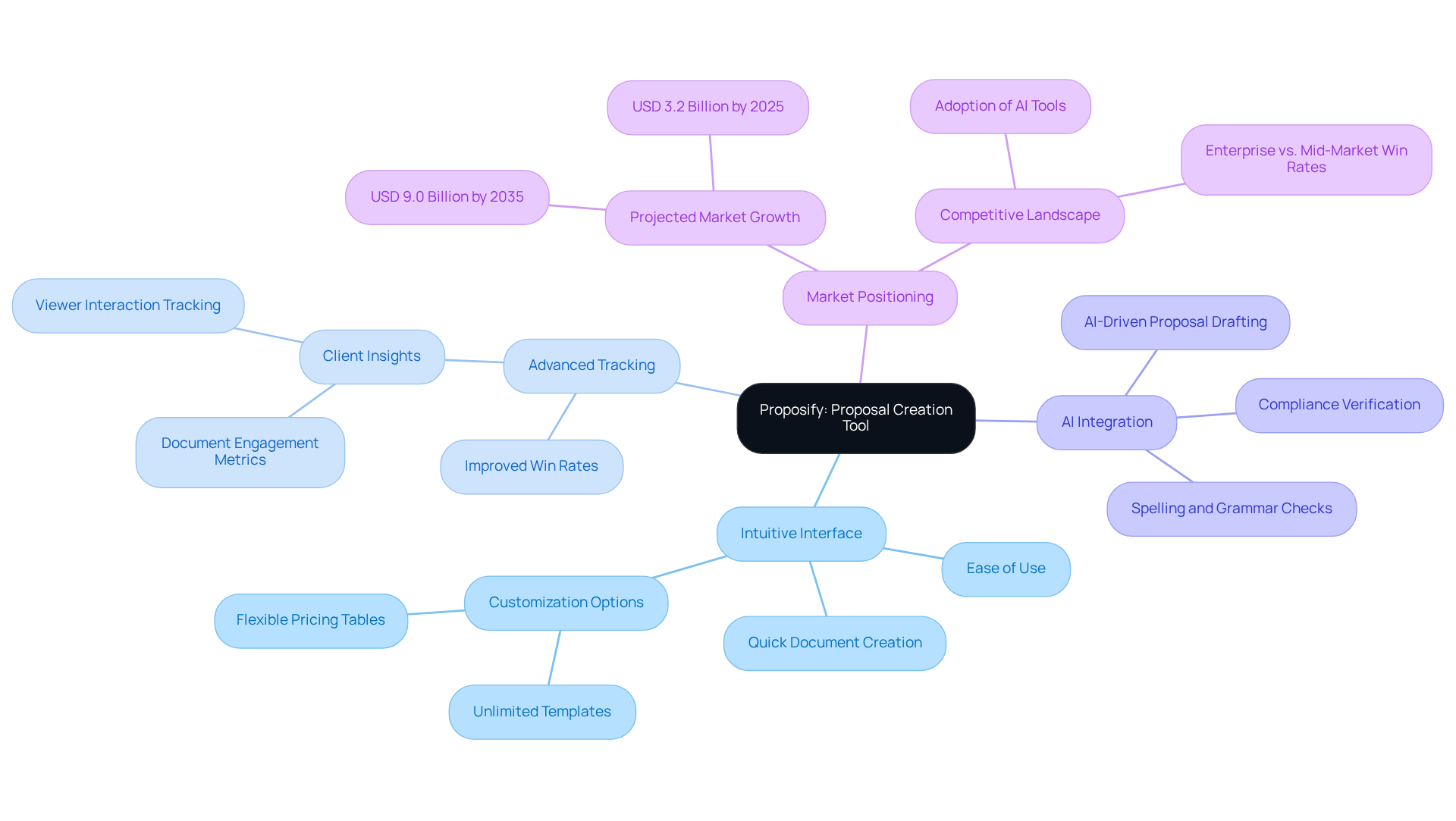 Start at the center with Proposify, then explore each branch to discover its features and how they contribute to effective proposal creation. Start at the center with Proposify, then explore each branch to discover its features and how they contribute to effective proposal creation.