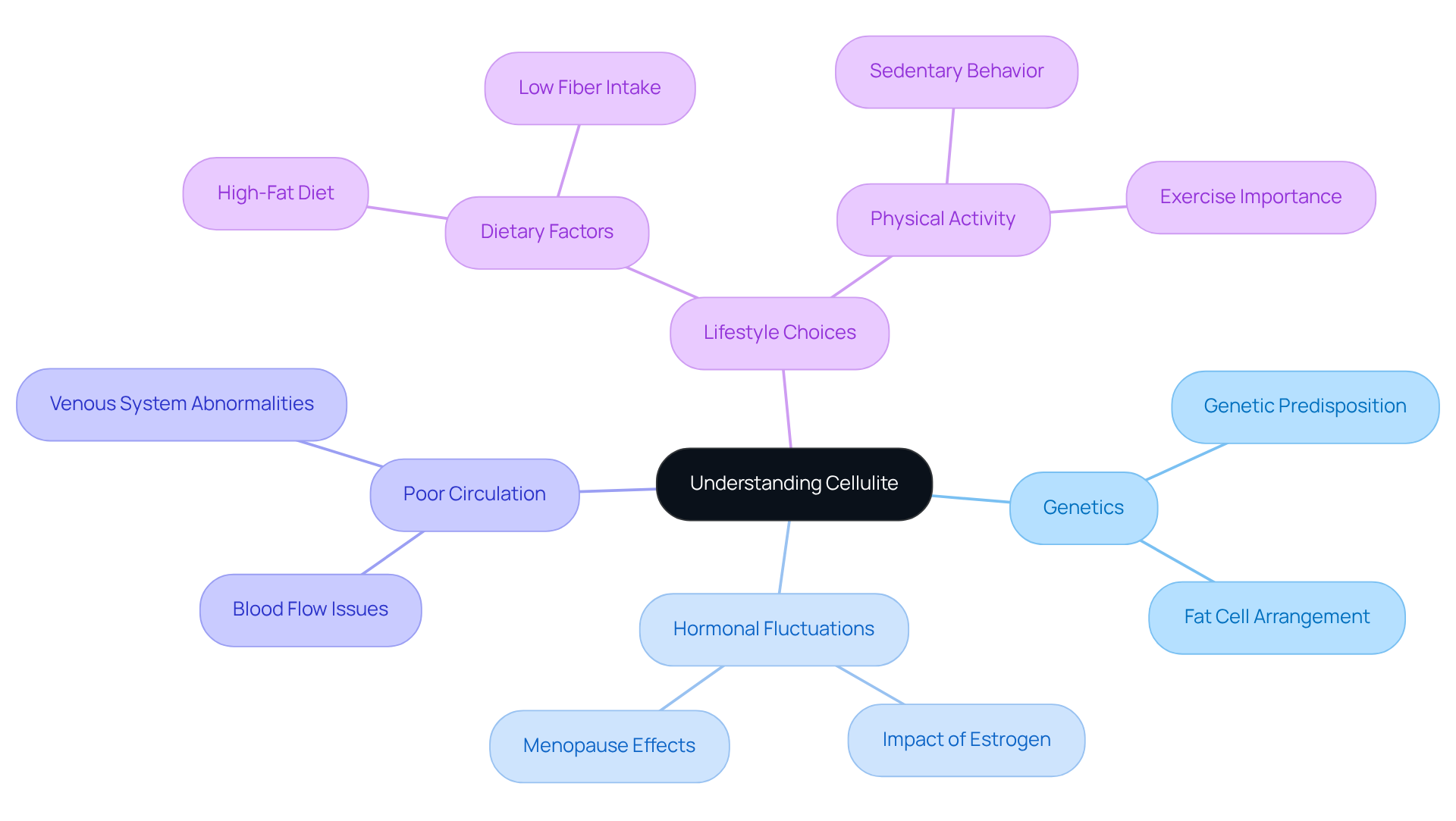 The center represents the main topic of cellulite, while each branch highlights significant factors that contribute to its development. Follow the branches to understand how each factor plays a role in this skin condition.