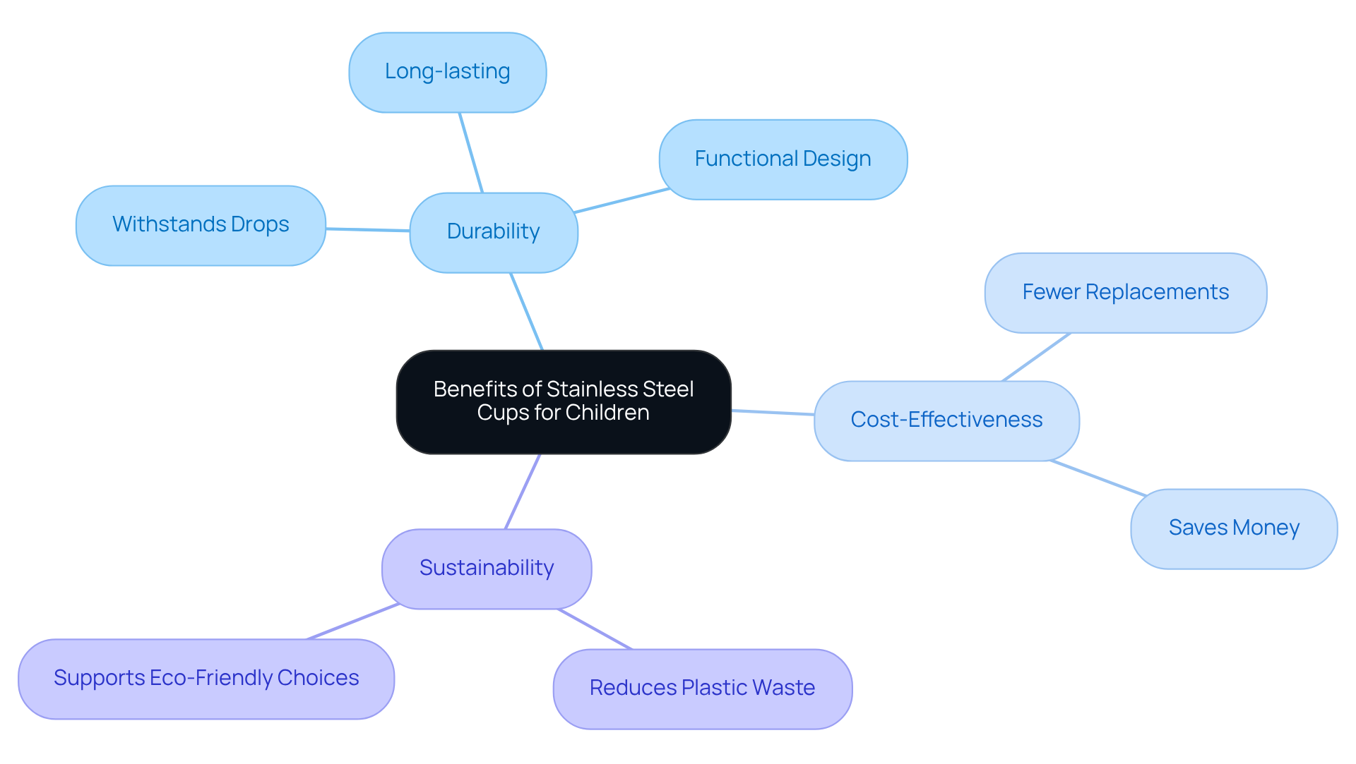 This mindmap shows the key advantages of choosing stainless steel cups for kids. Each branch represents a major benefit, and the sub-branches detail specific points related to that benefit. Follow the branches to understand how these cups are durable, cost-effective, and sustainable.