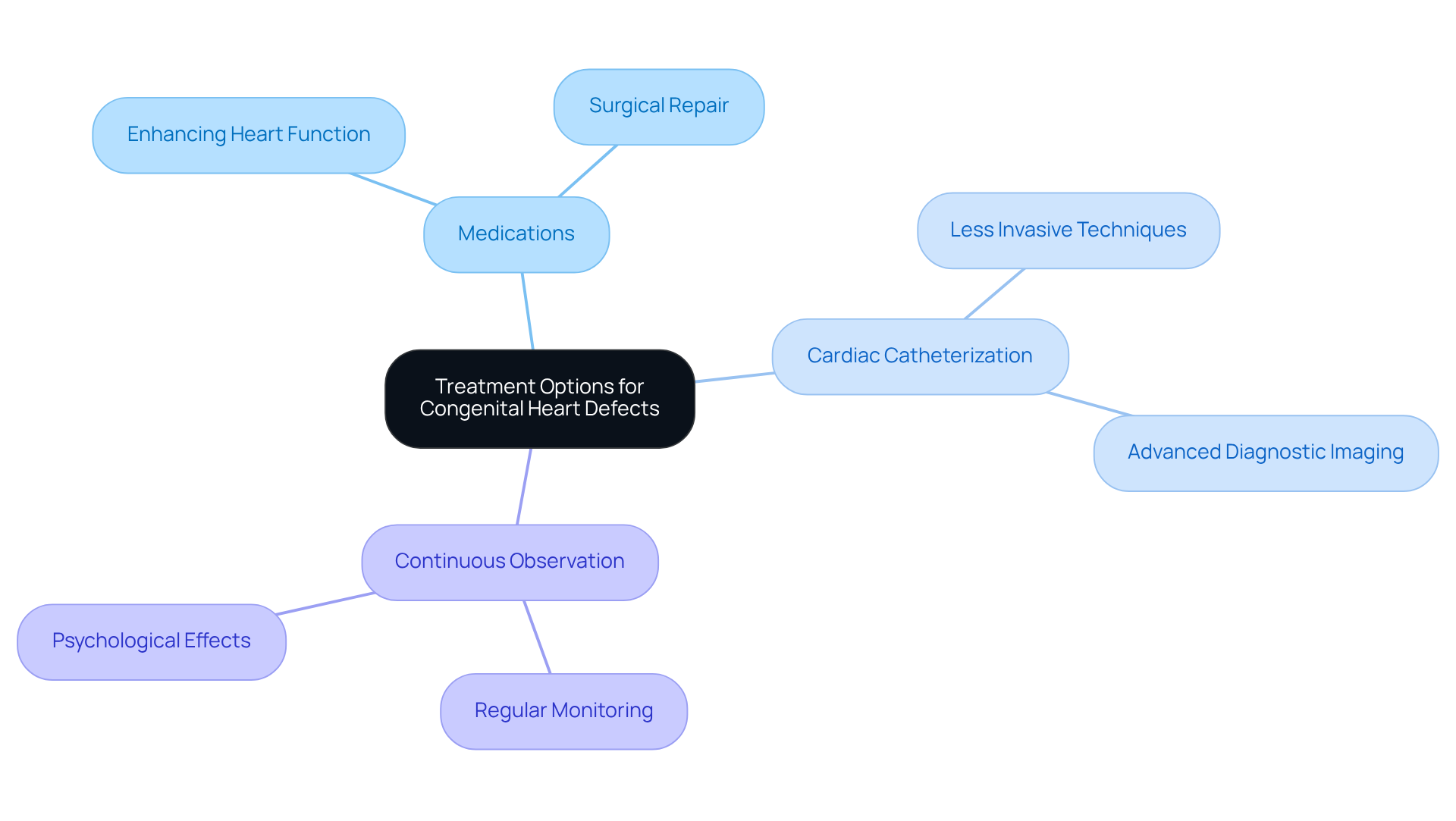 The central node represents the overall topic, while the branches show different treatment options. Each sub-branch provides more details about specific approaches, helping you understand the various ways to manage congenital heart defects.