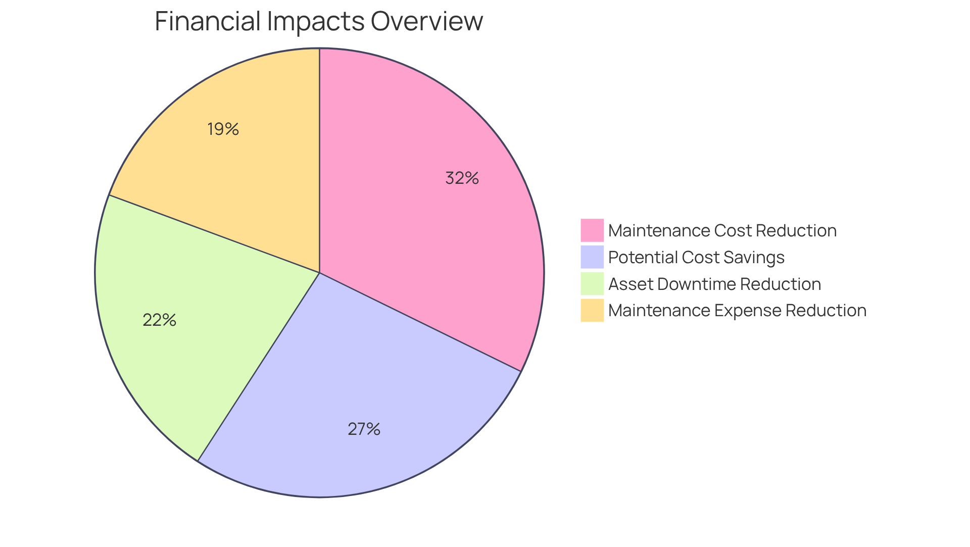 Each segment of the pie shows a different aspect of cost savings and efficiency improvements from predictive maintenance - the larger the segment, the greater the impact on overall costs. Each segment of the pie shows a different aspect of cost savings and efficiency improvements from predictive maintenance - the larger the segment, the greater the impact on overall costs.