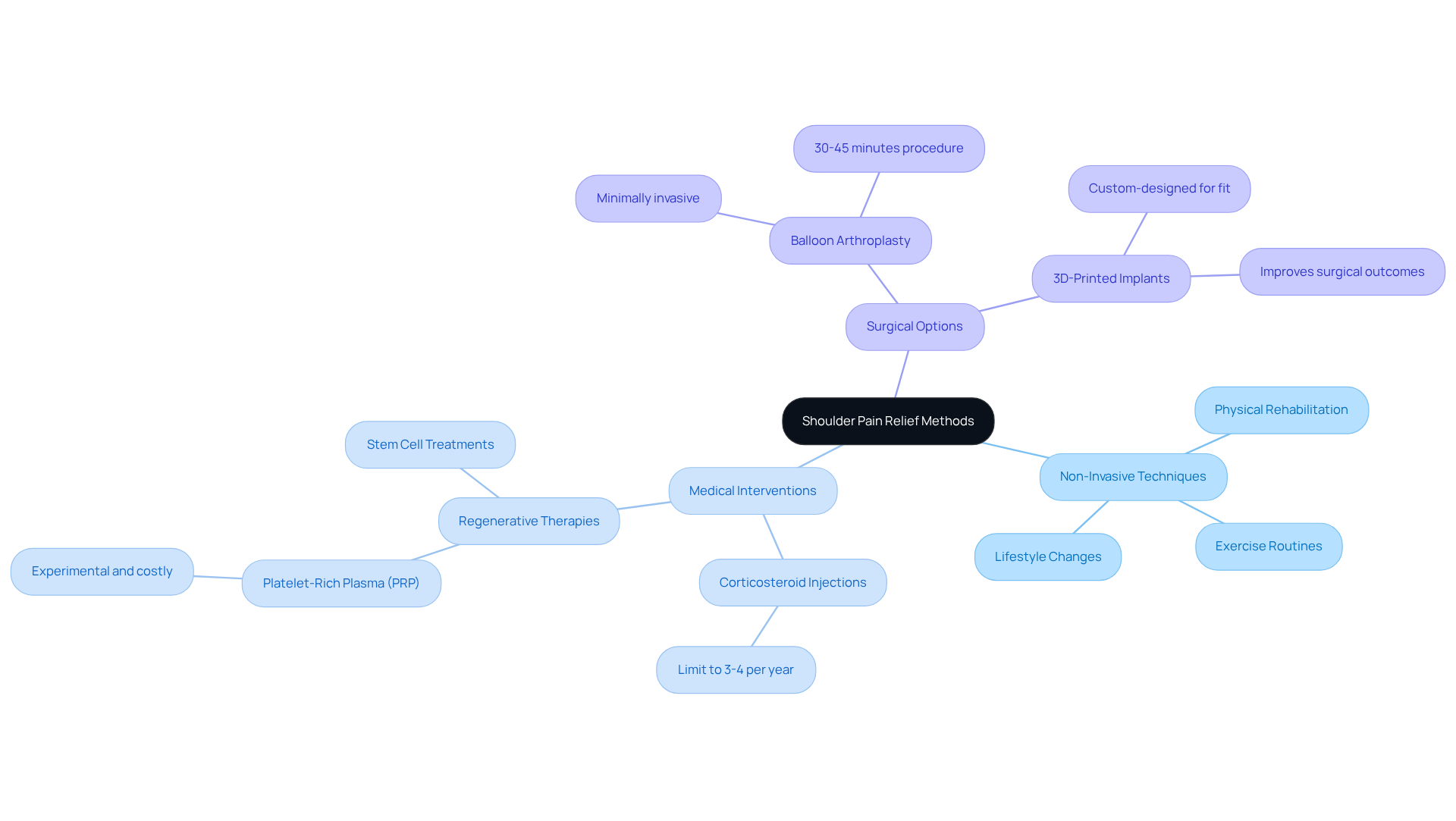 The central node represents the overall topic of shoulder pain relief. Each branch shows a different category of treatment methods, and the sub-branches provide specific examples or details about those methods. This layout helps you see how various approaches relate to each other and understand your options for managing shoulder discomfort. The central node represents the overall topic of shoulder pain relief. Each branch shows a different category of treatment methods, and the sub-branches provide specific examples or details about those methods. This layout helps you see how various approaches relate to each other and understand your options for managing shoulder discomfort.