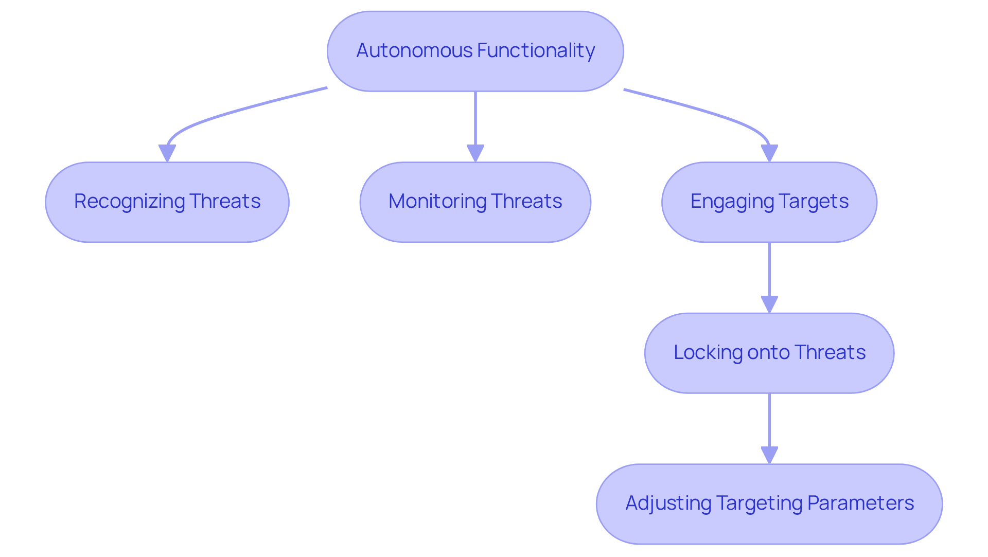 Follow the arrows to see how the autonomous system operates - from recognizing threats to engaging them, each step enhances combat efficiency and keeps personnel safer. Follow the arrows to see how the autonomous system operates - from recognizing threats to engaging them, each step enhances combat efficiency and keeps personnel safer.