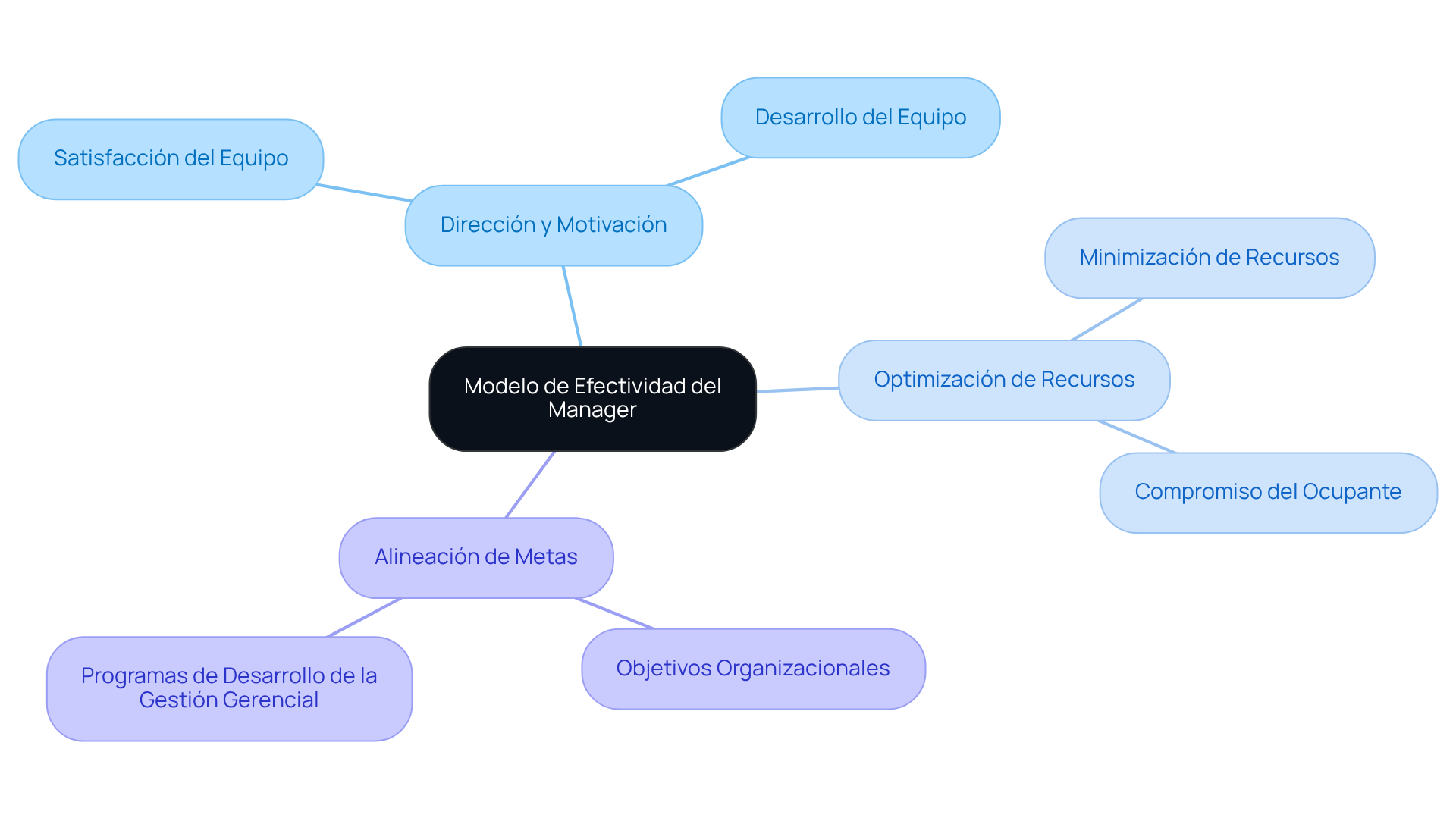Este mindmap muestra cómo se relacionan los principios y prácticas del modelo de efectividad del gerente. Comienza en el centro con el modelo y sigue las ramas para explorar cada aspecto que contribuye a la efectividad y satisfacción del equipo. Este mindmap muestra cómo se relacionan los principios y prácticas del modelo de efectividad del gerente. Comienza en el centro con el modelo y sigue las ramas para explorar cada aspecto que contribuye a la efectividad y satisfacción del equipo.