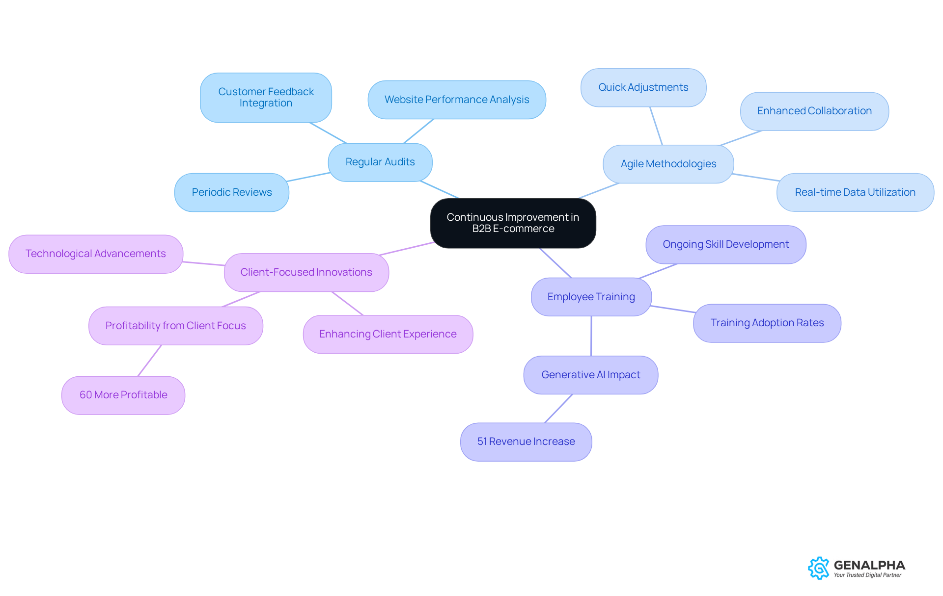 This mindmap starts with the central idea of continuous improvement. Each branch represents a key practice that can enhance your e-commerce strategy. Follow the branches to see how each practice contributes to overall success and efficiency.