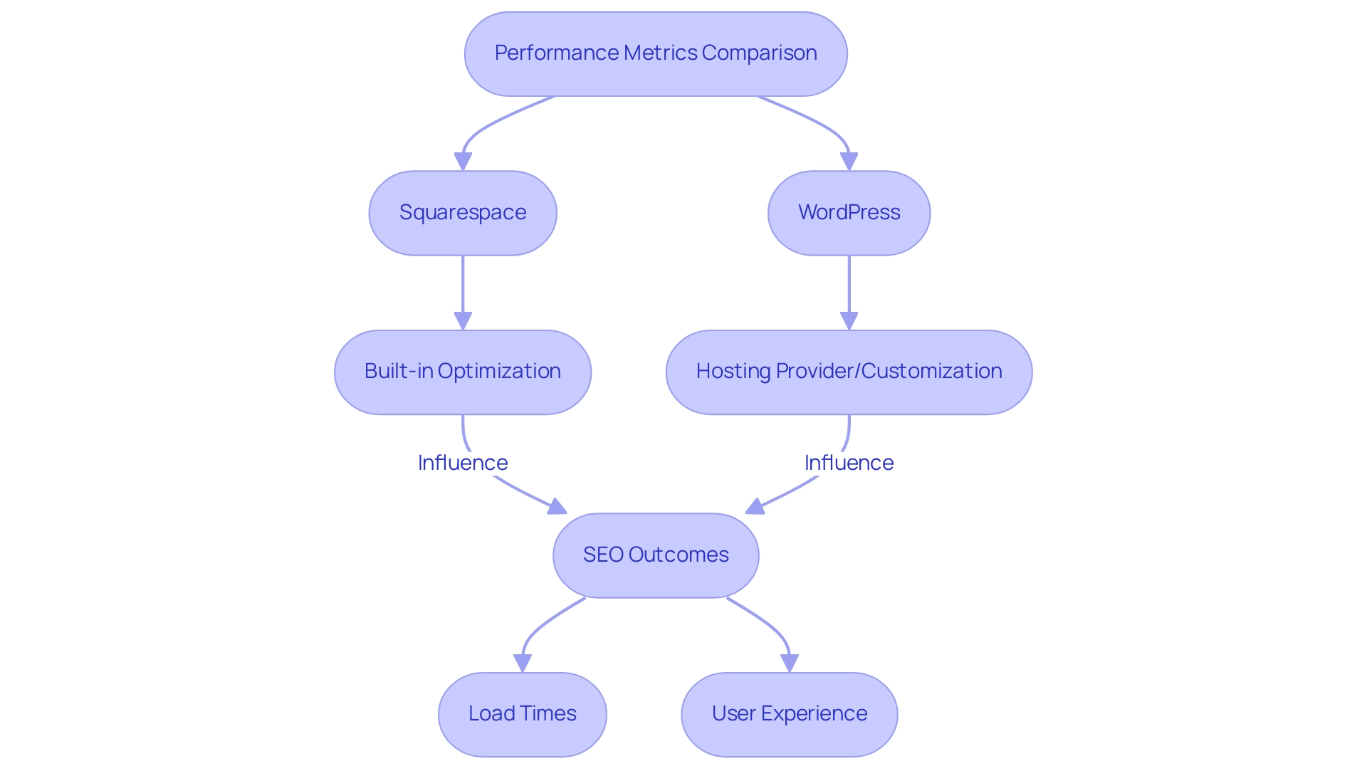 Blue boxes represent Squarespace factors, green boxes represent WordPress factors, and arrows indicate the flow of influence on SEO outcomes.