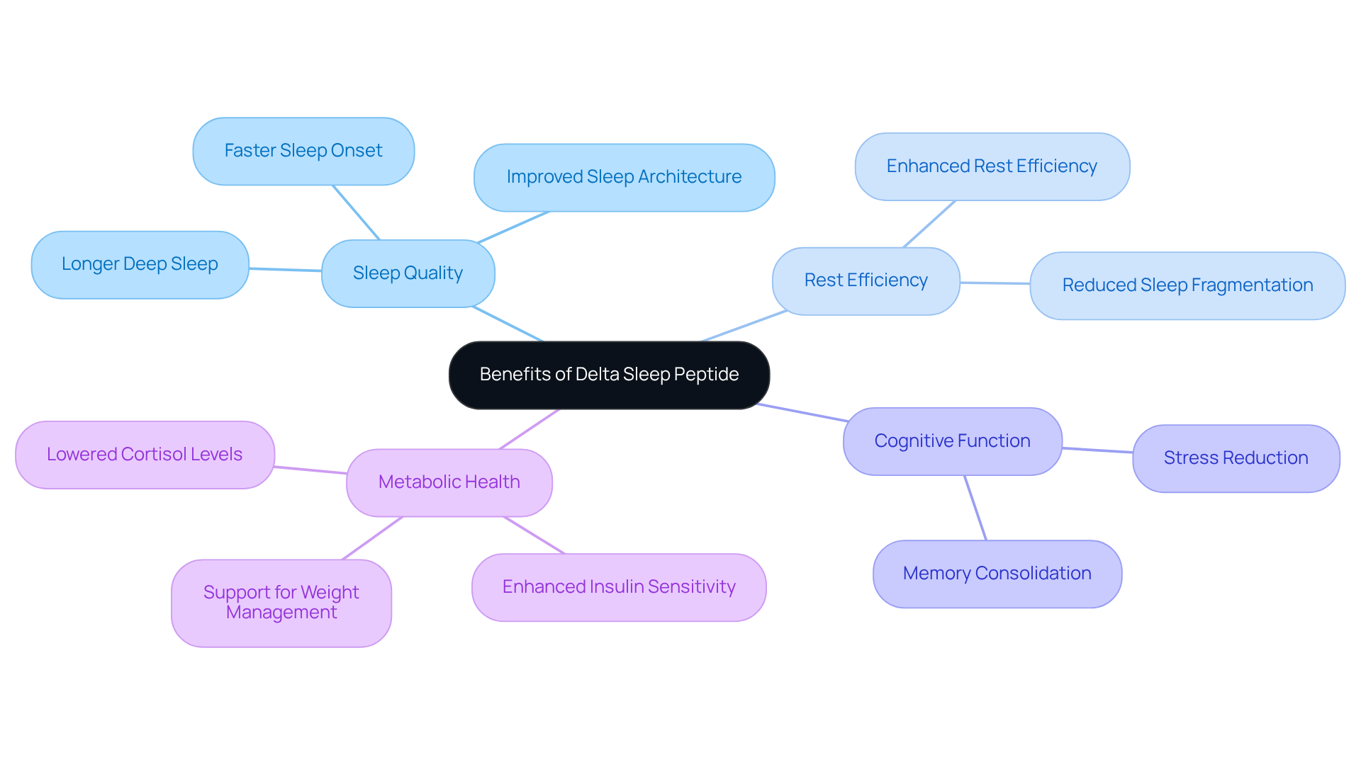This mindmap illustrates how delta sleep peptide can improve various aspects of your health. Start at the center with the main benefits, then explore each branch to see how it contributes to better sleep and metabolic function.