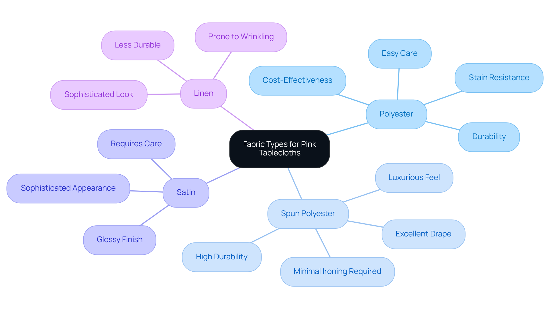 The central node represents the main topic, while each branch shows a different fabric type. The sub-branches highlight the key benefits of each fabric, helping you choose the best option for your event.