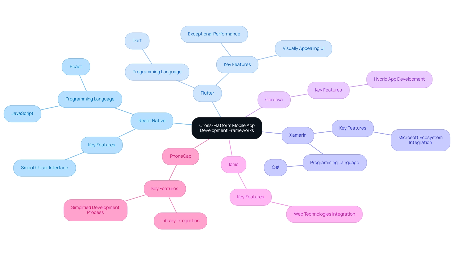 Each branch represents a different framework/tool, with sub-branches detailing their specific features and programming languages used.