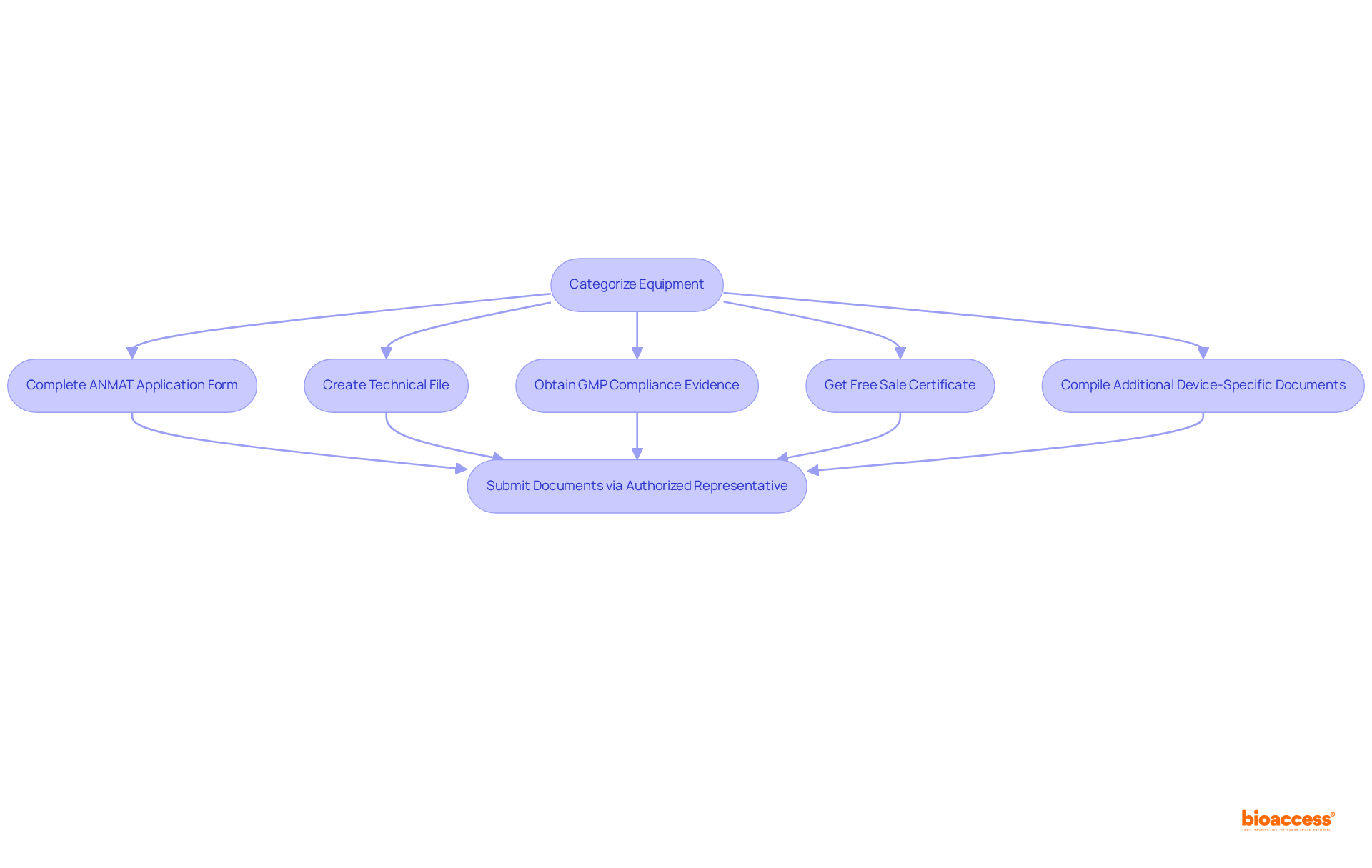 This flowchart outlines the steps you need to take to compile and submit your documents for approval. Each box represents a specific task in the process, and the arrows show you the order to complete them.