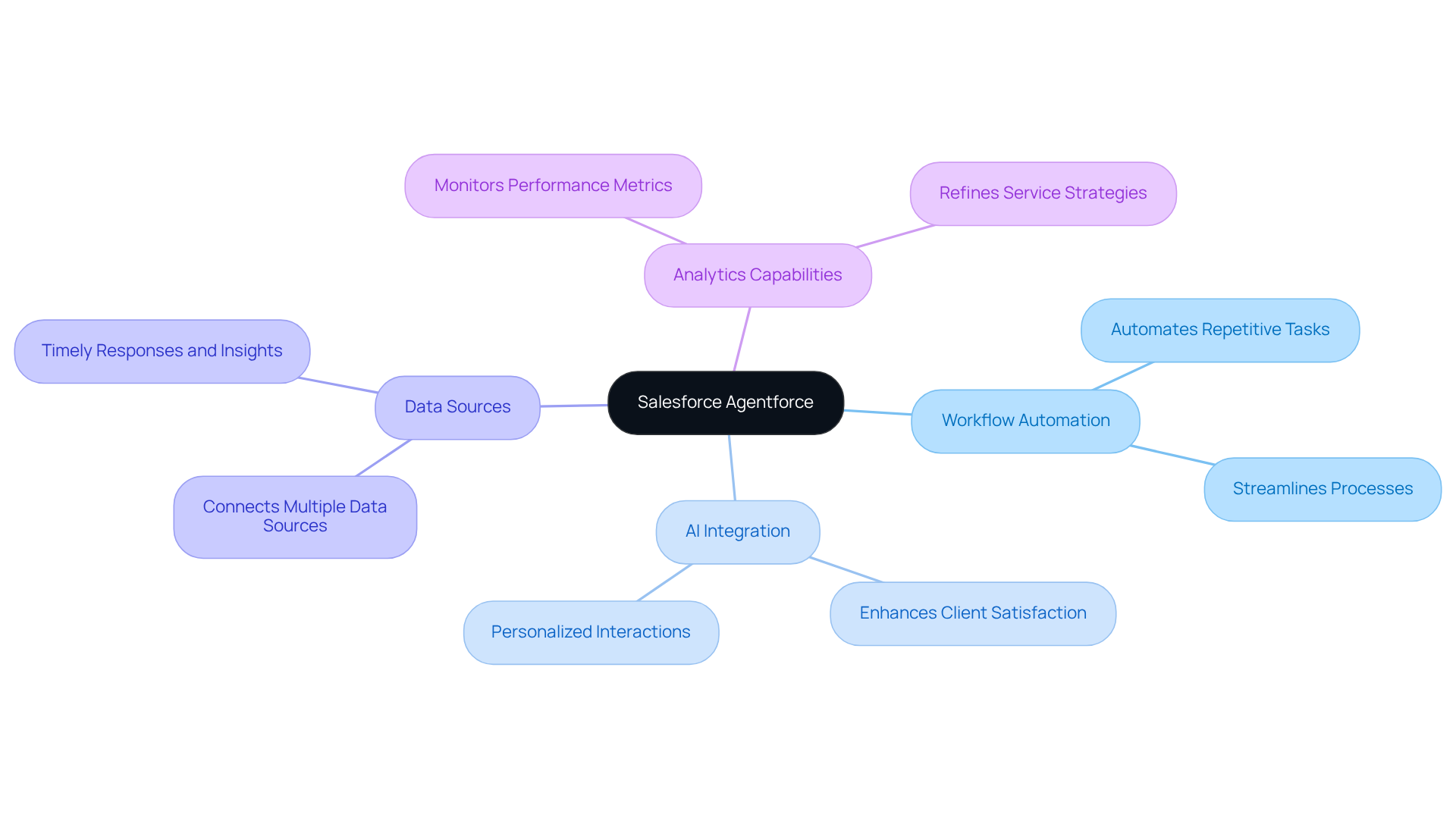 The central node represents Salesforce Agentforce, while the branches show its key features and benefits. Each branch connects to specific aspects that illustrate how Agentforce improves enterprise workflows and client interactions.