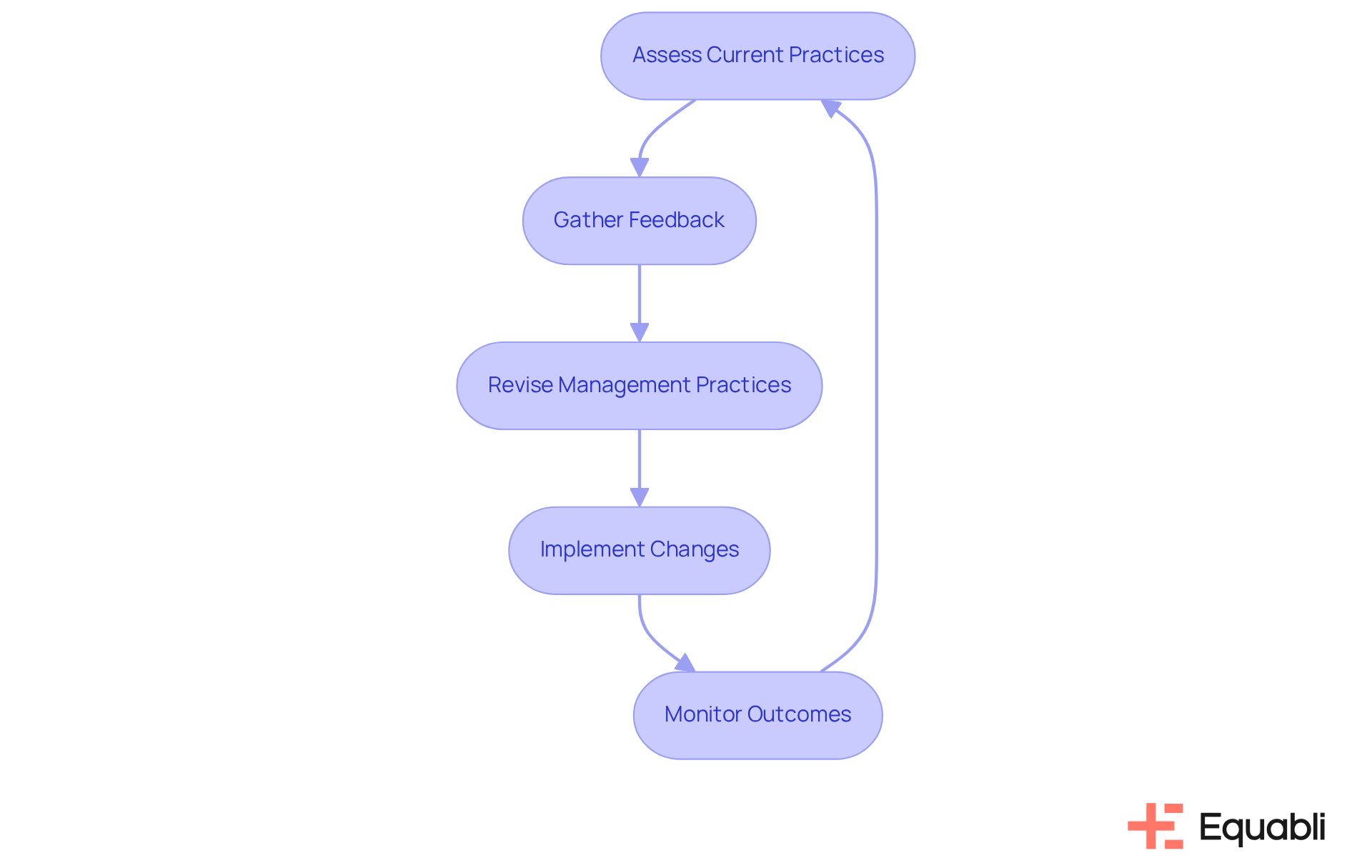 Each box represents a step in improving credit risk practices. The flow shows how feedback leads to revisions, creating a cycle of ongoing enhancement. Each box represents a step in improving credit risk practices. The flow shows how feedback leads to revisions, creating a cycle of ongoing enhancement.