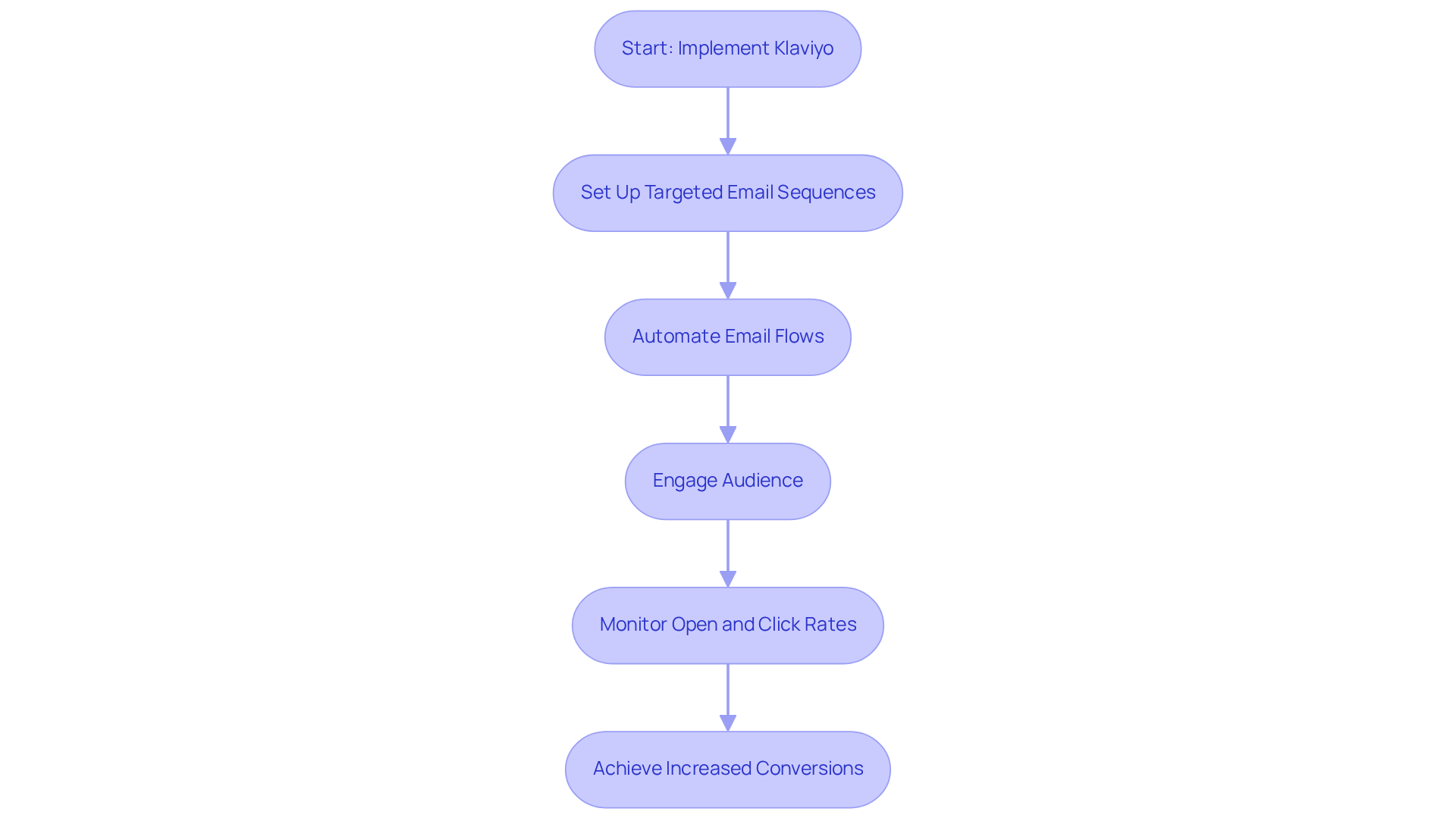 This flowchart illustrates the steps businesses can take to utilize Klaviyo for email automation. Follow the arrows to see how each step leads to the next, ultimately resulting in increased engagement and conversions. This flowchart illustrates the steps businesses can take to utilize Klaviyo for email automation. Follow the arrows to see how each step leads to the next, ultimately resulting in increased engagement and conversions.