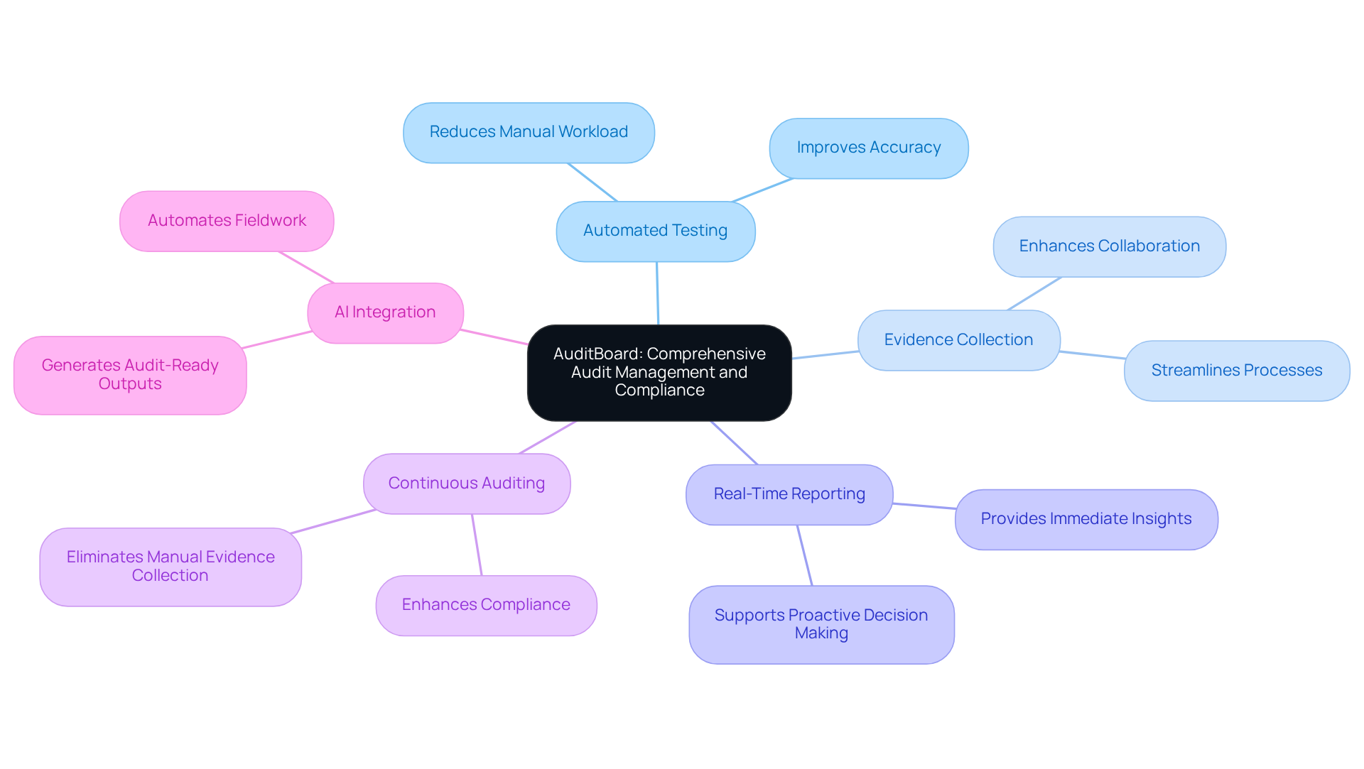 Start at the center with AuditBoard's main focus, then explore each feature and its benefits. The branches show how everything connects, making it easy to see the overall impact on audit management and compliance.