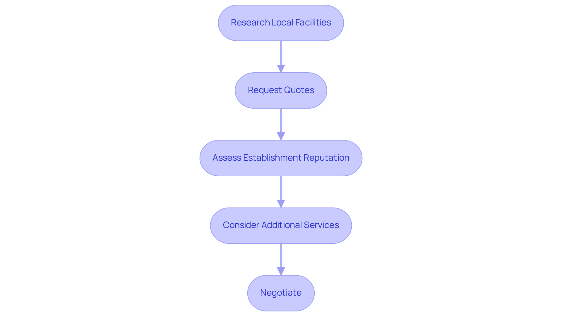 Each box represents a step you should take to compare costs effectively. Follow the arrows to see how to navigate the process, from researching facilities to negotiating prices.