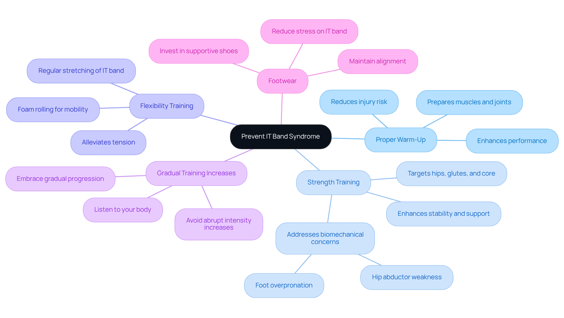 The central node represents the main goal of preventing IT Band Syndrome. Each branch shows a different strategy, and the sub-branches provide additional details about how to implement these strategies effectively. The central node represents the main goal of preventing IT Band Syndrome. Each branch shows a different strategy, and the sub-branches provide additional details about how to implement these strategies effectively.