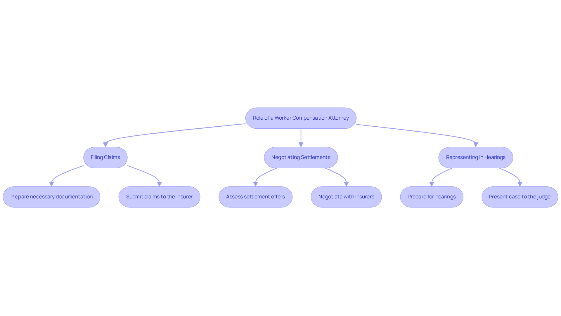This flowchart shows the key roles of a worker compensation attorney. Start at the top with their main role, then follow the arrows to see the specific actions they take to help injured workers secure their benefits. This flowchart shows the key roles of a worker compensation attorney. Start at the top with their main role, then follow the arrows to see the specific actions they take to help injured workers secure their benefits.