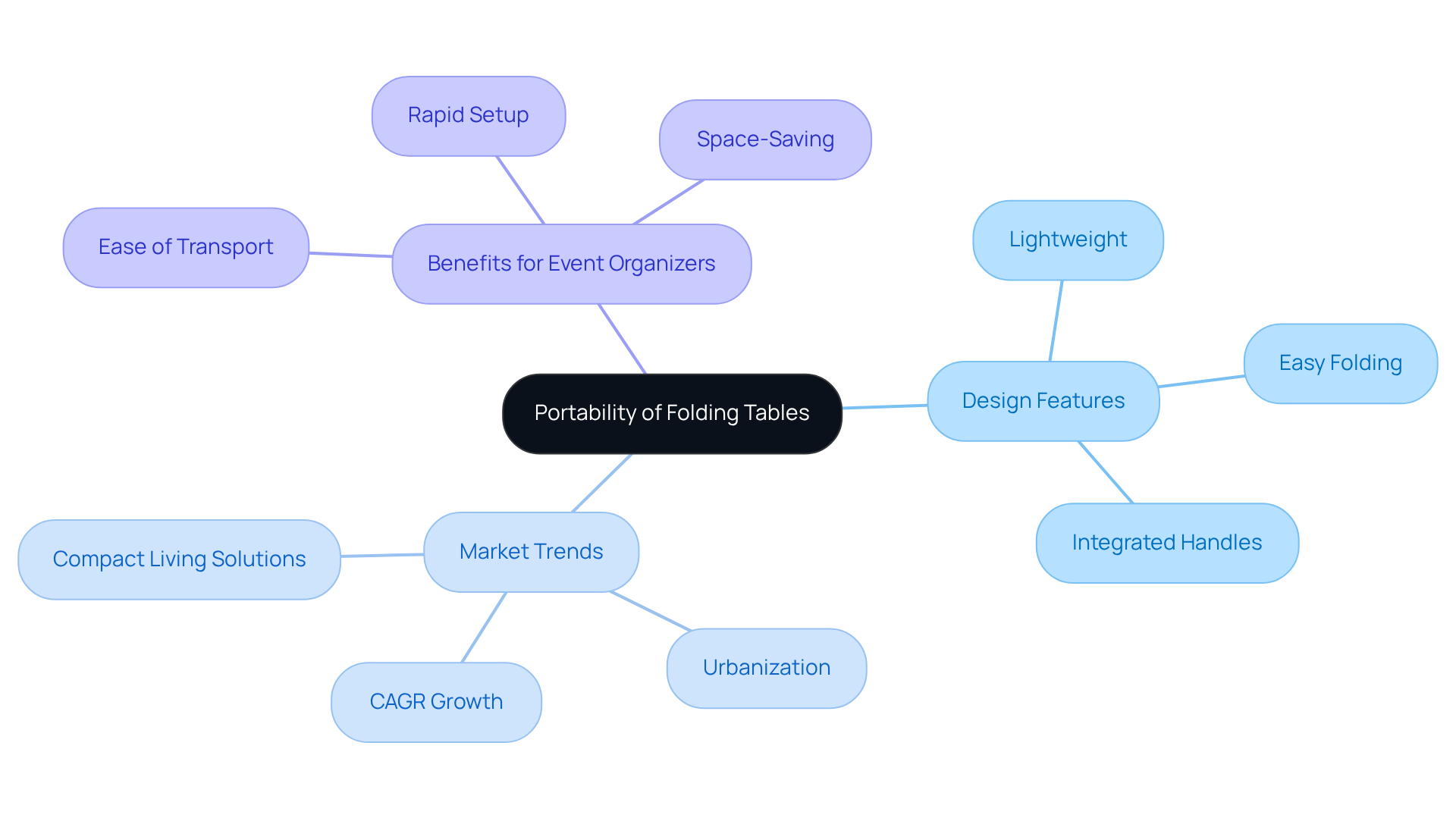 The central node represents the main idea of portability, with branches showing related topics. Each branch highlights important features and trends, making it easy to understand how portability enhances event planning.