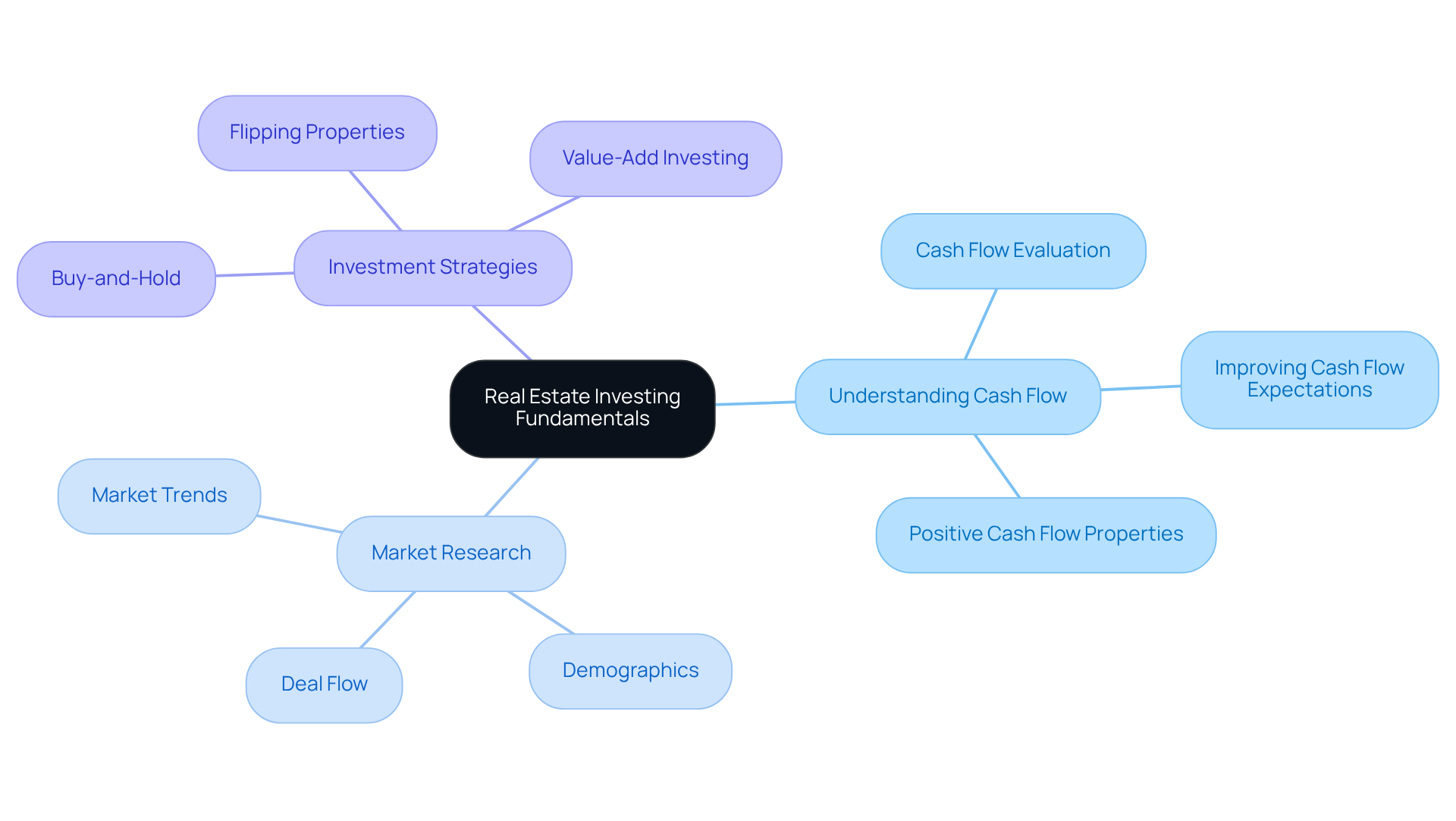 This mindmap starts with the core idea of real estate investing at the center. Each branch represents a key concept, and the sub-branches provide more detailed information. Follow the branches to explore how cash flow, market research, and investment strategies connect and support your journey in real estate.