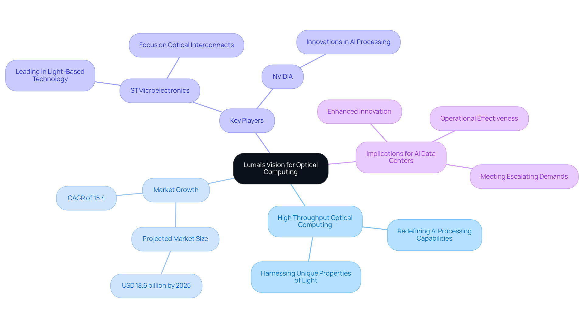 The central node represents Lumai's vision, while the branches illustrate key aspects like market growth and leading companies. Each branch connects to specific details, helping you understand how they all relate to the future of AI data centers.