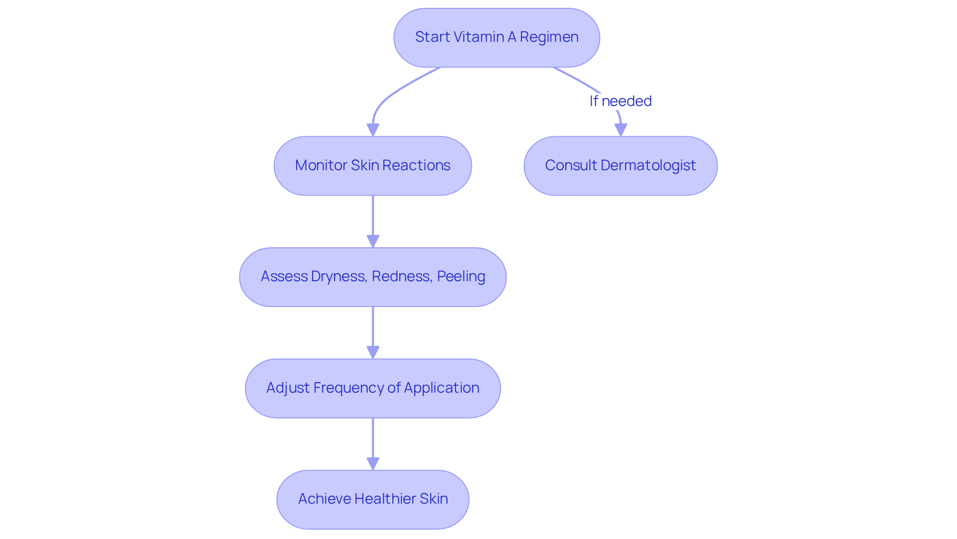 This flowchart guides you through the steps for using Vitamin A safely. Start by monitoring your skin, consult a dermatologist if needed, and adjust how often you apply it to enjoy the benefits without irritation.
