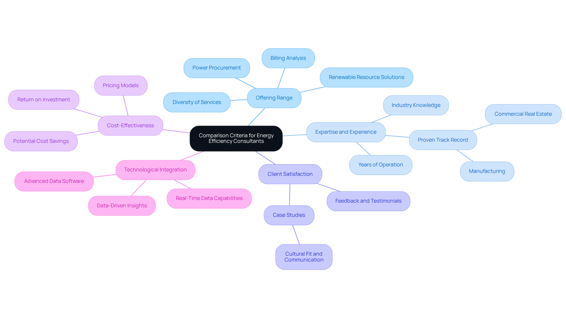 The central node represents the main theme of evaluating consultants, while each branch shows a key criterion. Follow the branches to explore the details of each category and understand what to look for when assessing consultants.