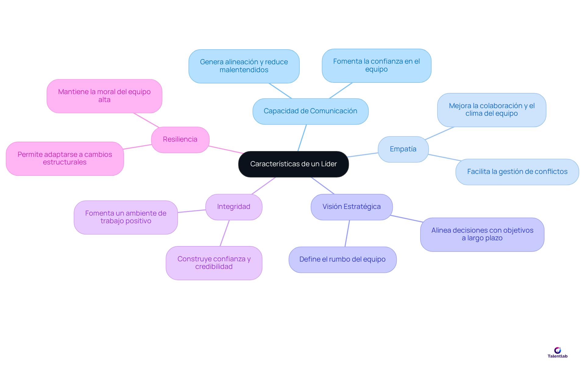 Este mindmap muestra las cualidades esenciales que debe tener un líder. Cada rama representa una característica importante, y puedes ver cómo cada una contribuye al éxito del liderazgo en un entorno empresarial.