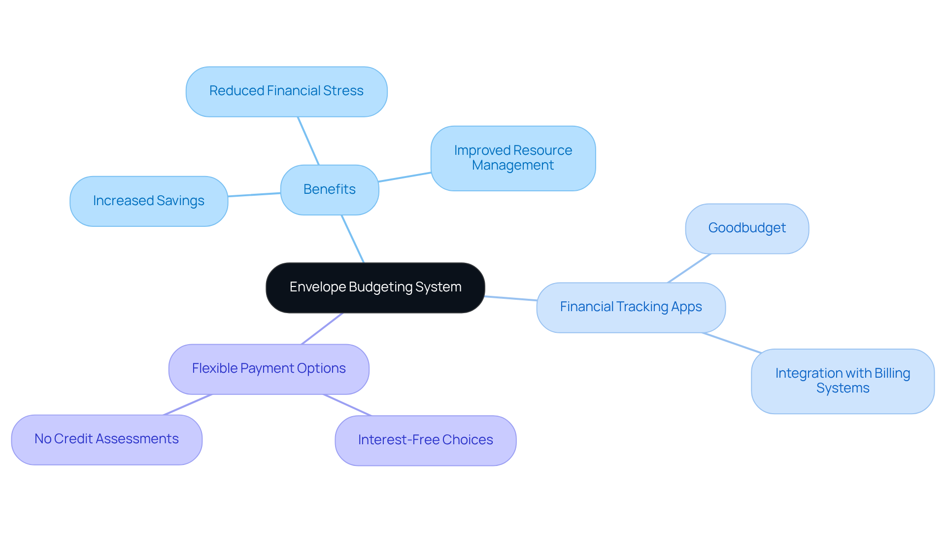 The center represents the envelope budgeting system, with branches showing its benefits and related tools. Each branch highlights how these elements contribute to better financial management in healthcare. The center represents the envelope budgeting system, with branches showing its benefits and related tools. Each branch highlights how these elements contribute to better financial management in healthcare.