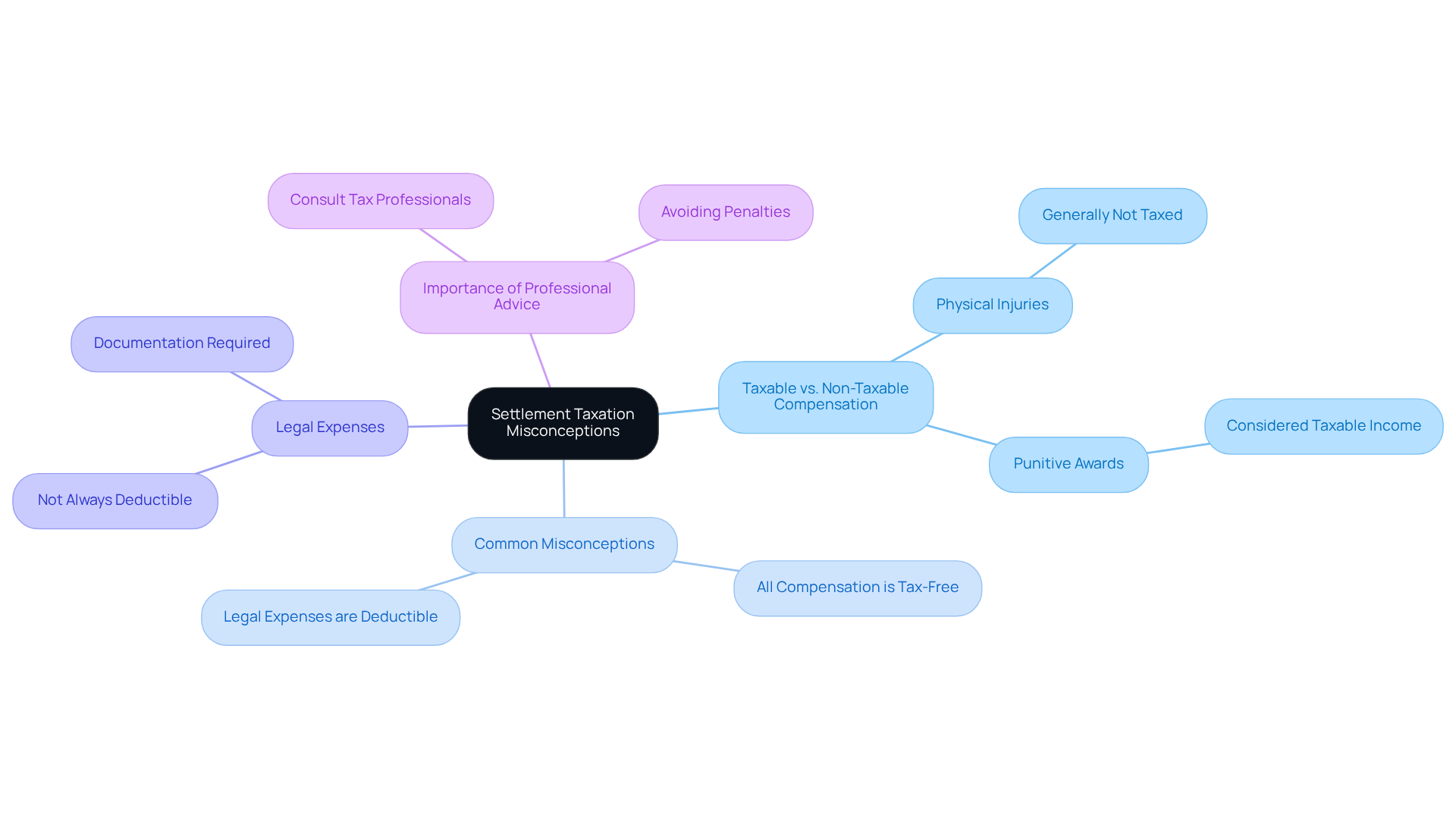 This mindmap helps you navigate the tricky world of settlement taxation. Start at the center with the main topic, then follow the branches to explore different misconceptions and important tax implications. Each branch represents a key area of understanding, so you can see how they connect and why they matter. This mindmap helps you navigate the tricky world of settlement taxation. Start at the center with the main topic, then follow the branches to explore different misconceptions and important tax implications. Each branch represents a key area of understanding, so you can see how they connect and why they matter.