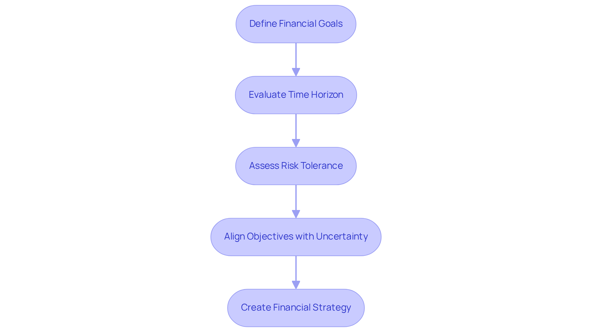 Each box represents a step in the process of assessing your financial goals and risk tolerance. Follow the arrows to see how each step leads to the next, helping you create a financial strategy that aligns with your family's needs.