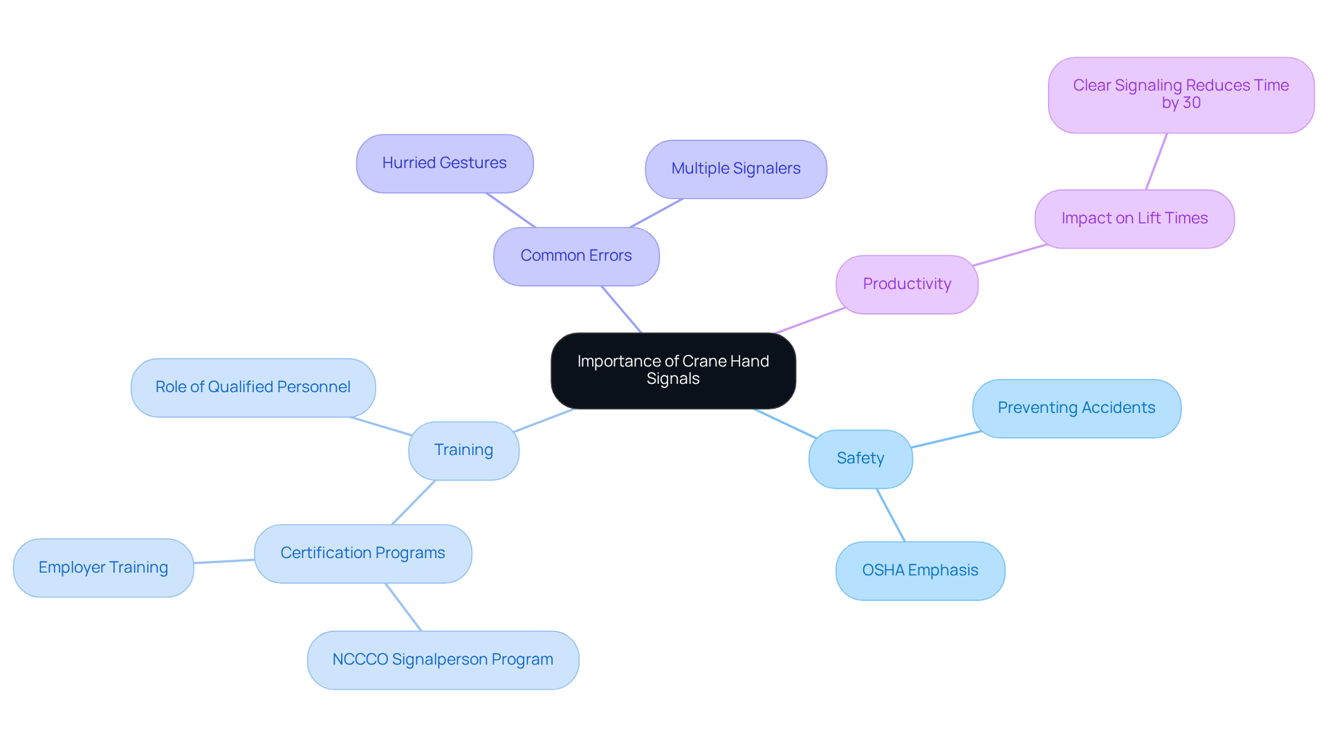 The center shows the main topic, and each branch represents a related aspect. Follow the branches to explore how signaling affects safety, training, and efficiency in crane operations. The center shows the main topic, and each branch represents a related aspect. Follow the branches to explore how signaling affects safety, training, and efficiency in crane operations.