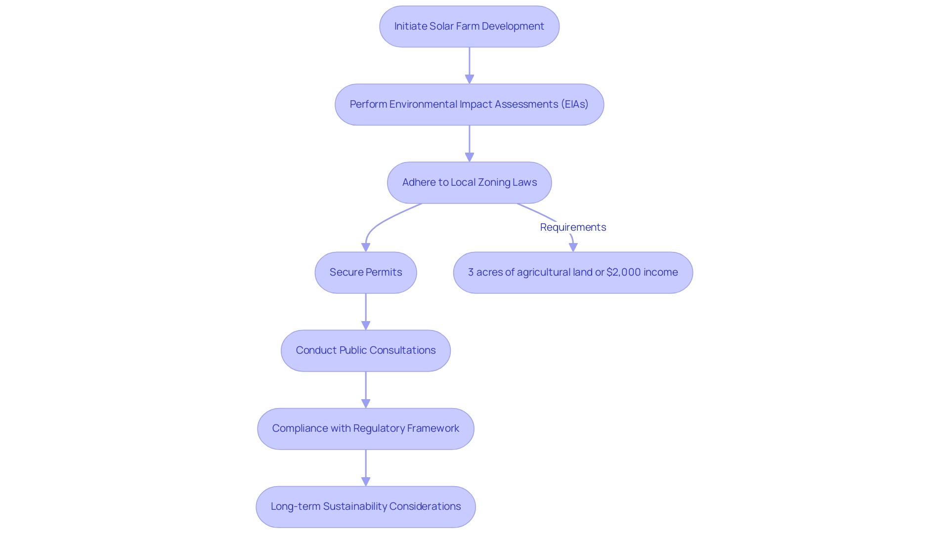 Boxes represent steps in the development process, with arrows indicating the flow from one step to the next. Specific requirements are noted within the boxes for clarity.