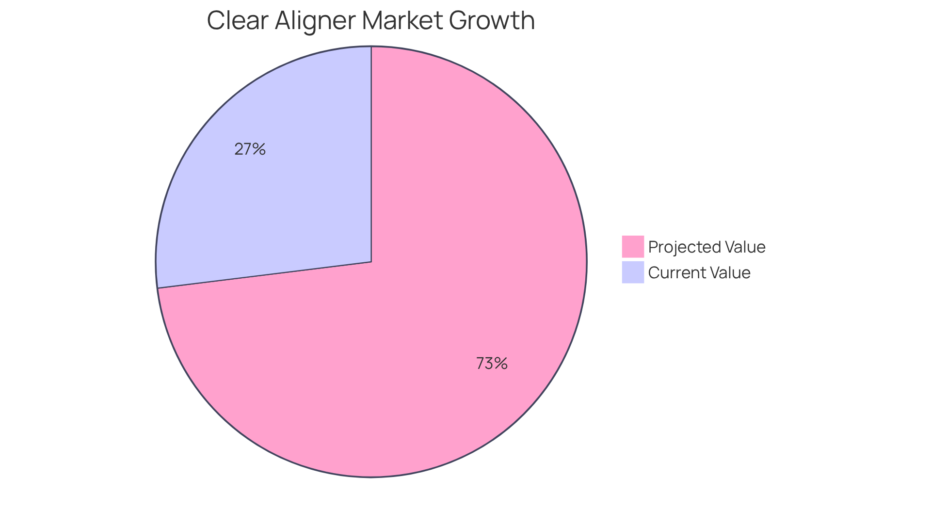 This pie chart shows the current and projected market values of the clear aligner industry. The blue segment represents the market value in 2024, while the green segment shows the expected growth by 2032. The larger the segment, the more significant the market value.