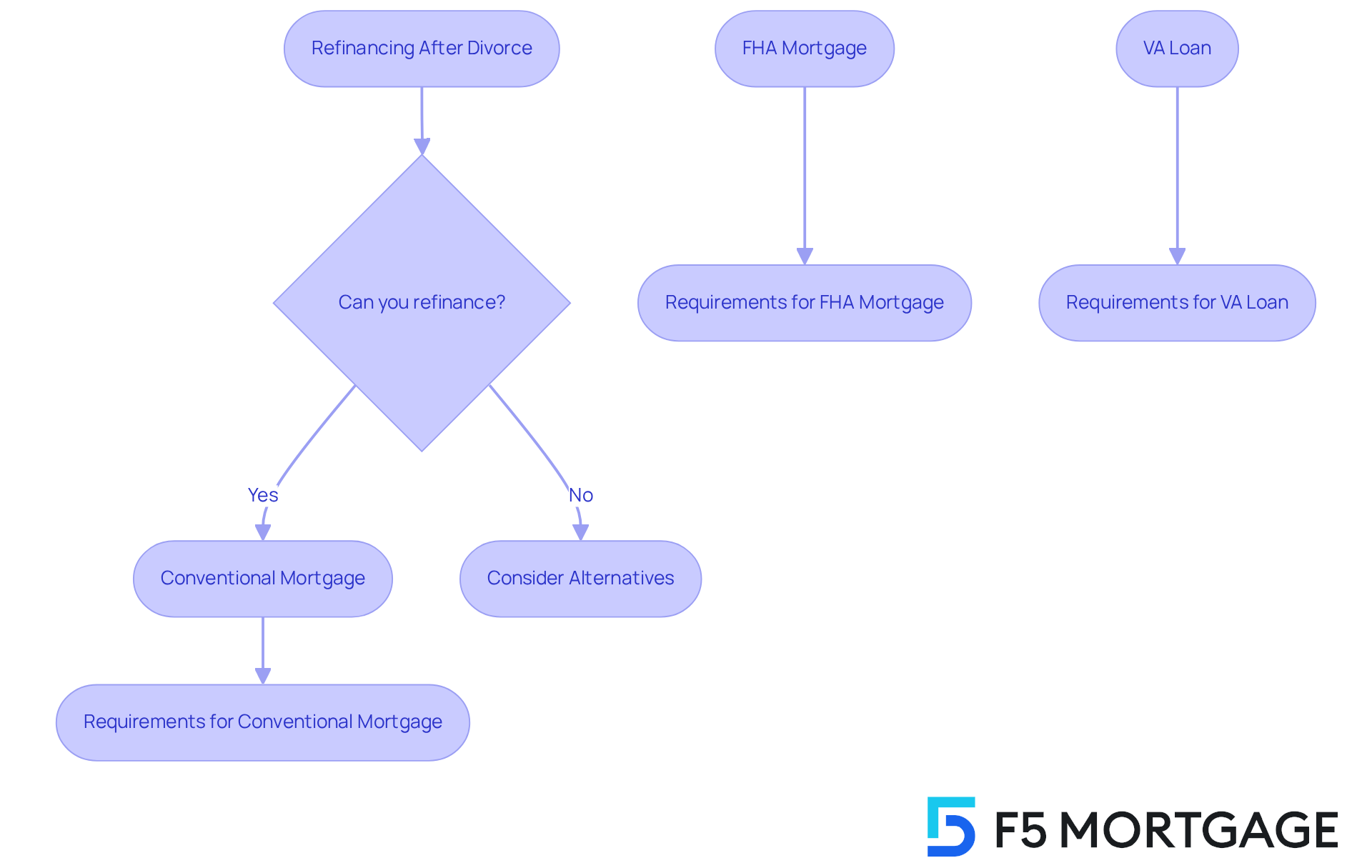 This flowchart guides you through the refinancing process after divorce. Start at the top and follow the arrows to see your options based on whether you can refinance or not.