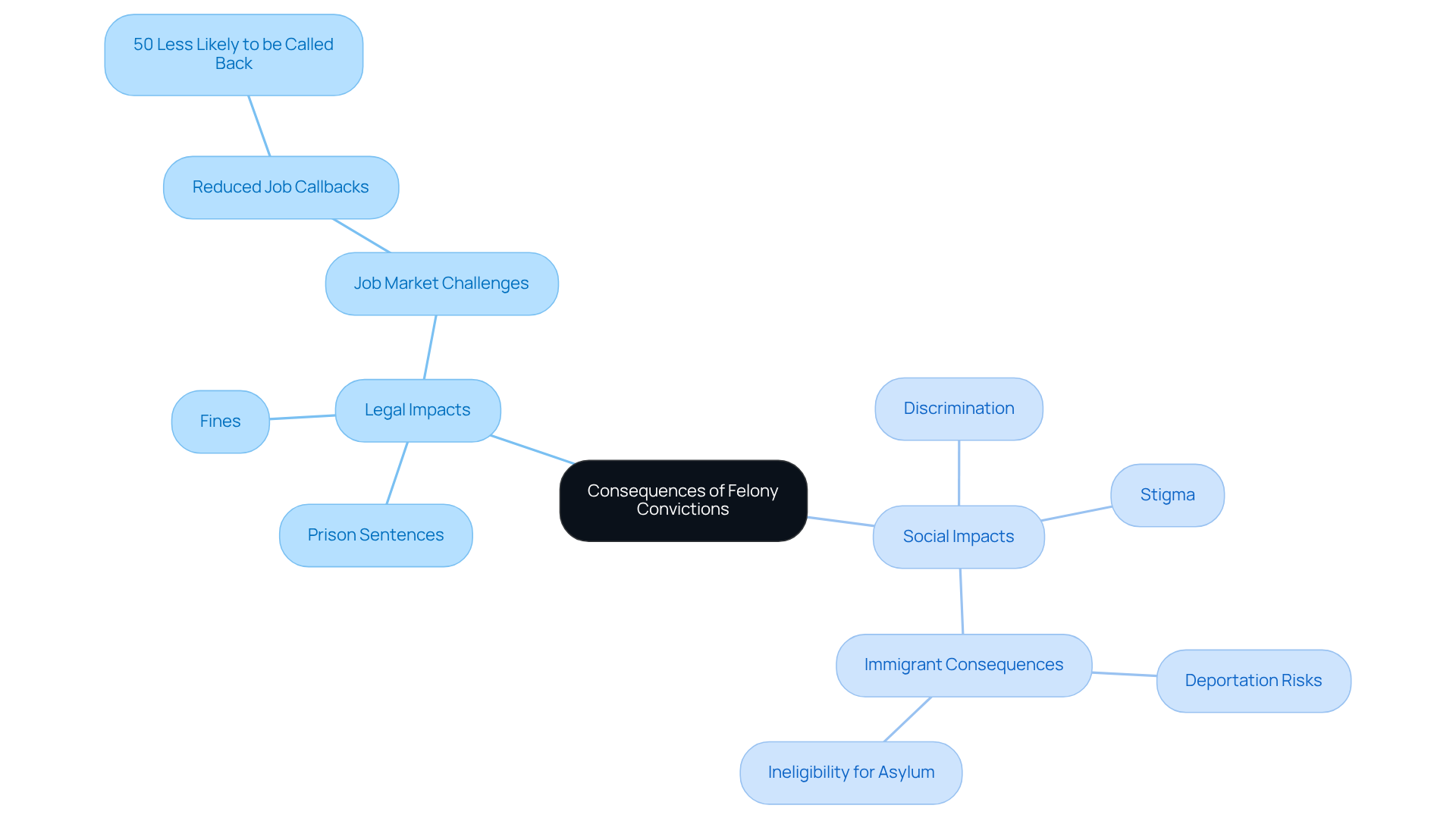This mindmap illustrates the various consequences of felony convictions. The central idea is surrounded by two main themes: legal and social impacts. Each theme branches out into specific consequences, helping you see how they relate to one another and the broader implications for individuals, especially immigrants.