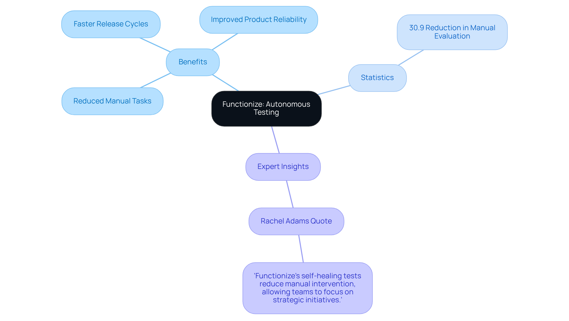 The central node represents Functionize's platform, while the branches show its benefits, key statistics, and expert opinions. Follow the branches to explore how AI enhances testing and supports QA teams.