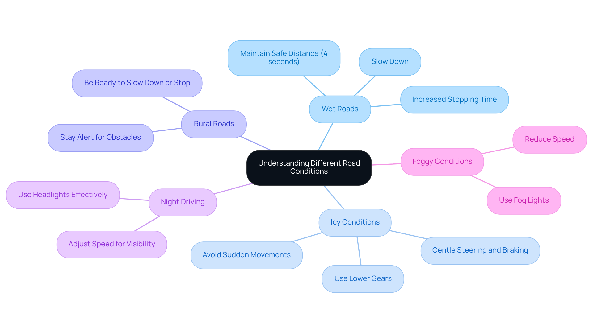 The center represents the main topic of understanding road conditions. Each branch shows a specific condition, and the sub-branches provide tips on how to drive safely in those situations. Follow the branches to see how to adapt your driving for each unique environment.
