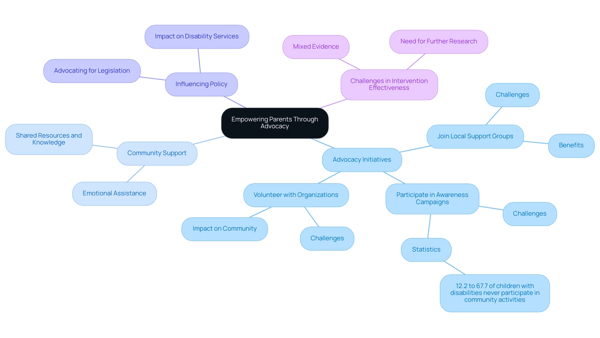 The central node represents the main theme of advocacy, with branches showing specific initiatives and their connections to community support and policy influence.