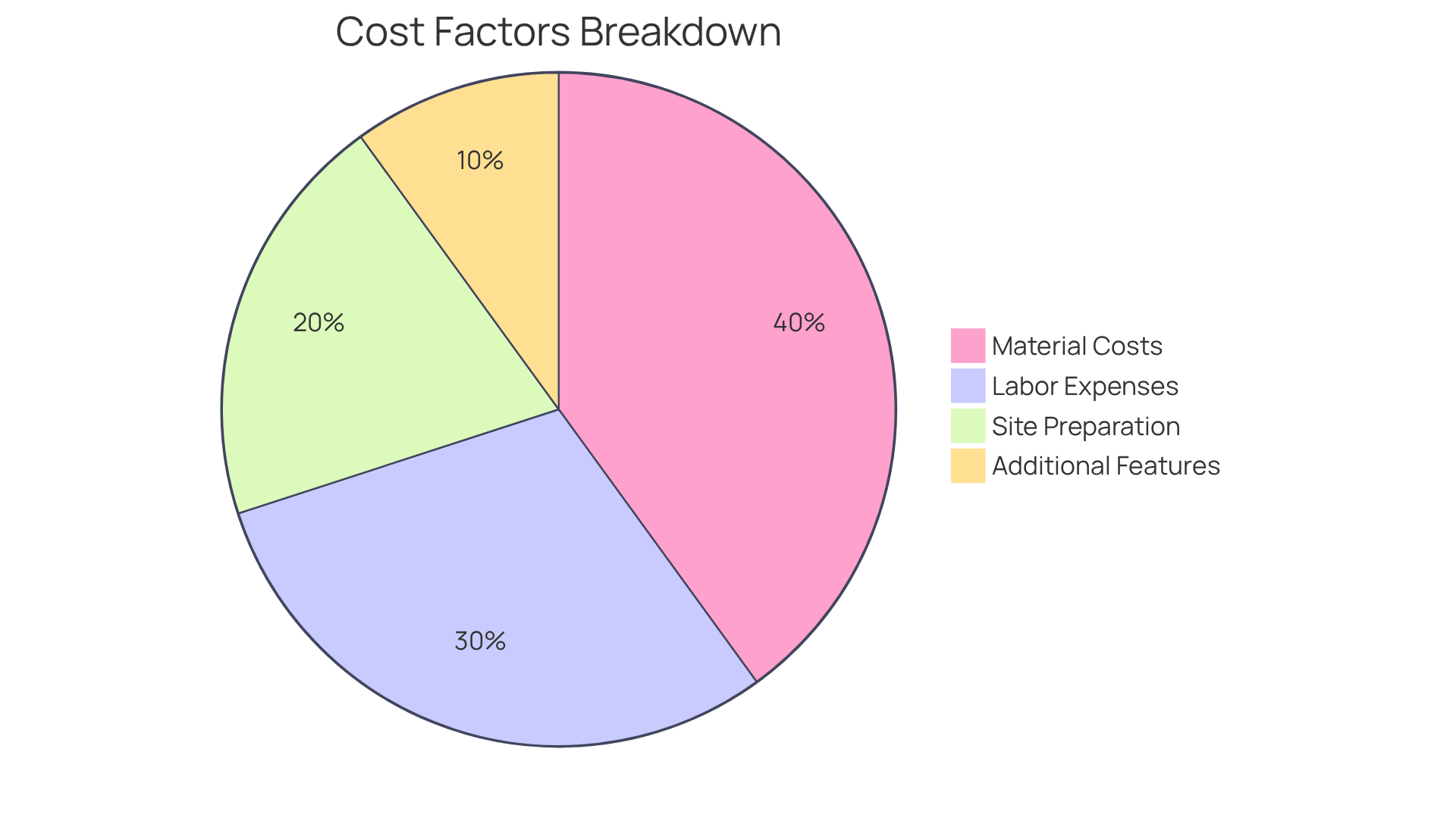 Each slice of the pie shows how much each cost factor contributes to the total installation cost. The bigger the slice, the more significant the expense in that category.