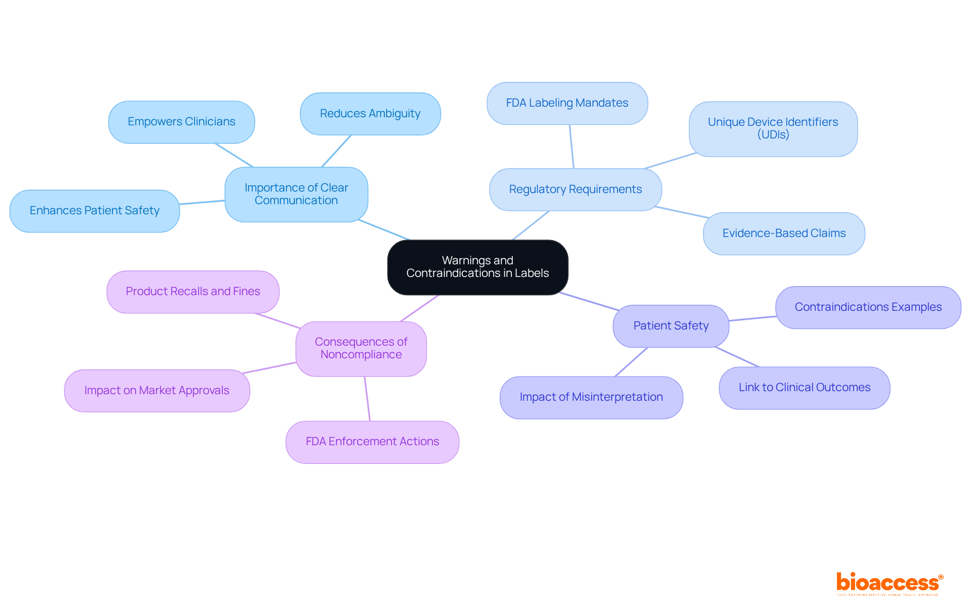 The central node represents the main topic, while branches show related areas of focus. Each sub-branch provides more detail, helping you understand how these elements contribute to effective labeling and patient safety.