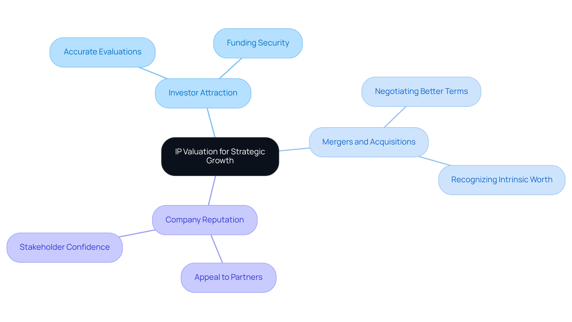 This mindmap illustrates how IP valuation is crucial for tech CEOs. Each branch represents a key area where IP valuation impacts growth, helping you see the connections and benefits clearly.