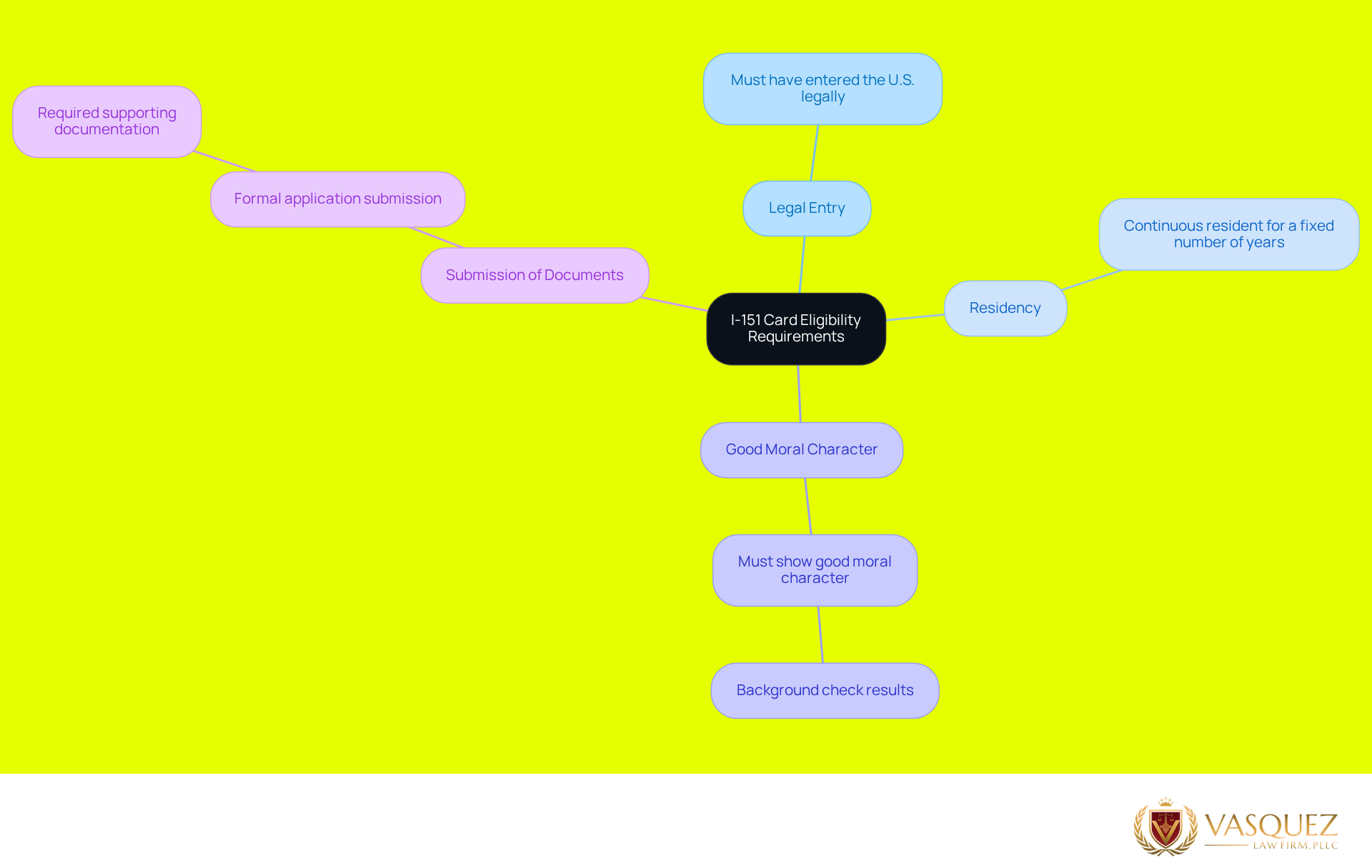 This mindmap shows the key requirements for applying for the I-151 card. Each branch represents a different requirement, helping you see what you need to qualify. Follow the branches to understand each aspect of eligibility.